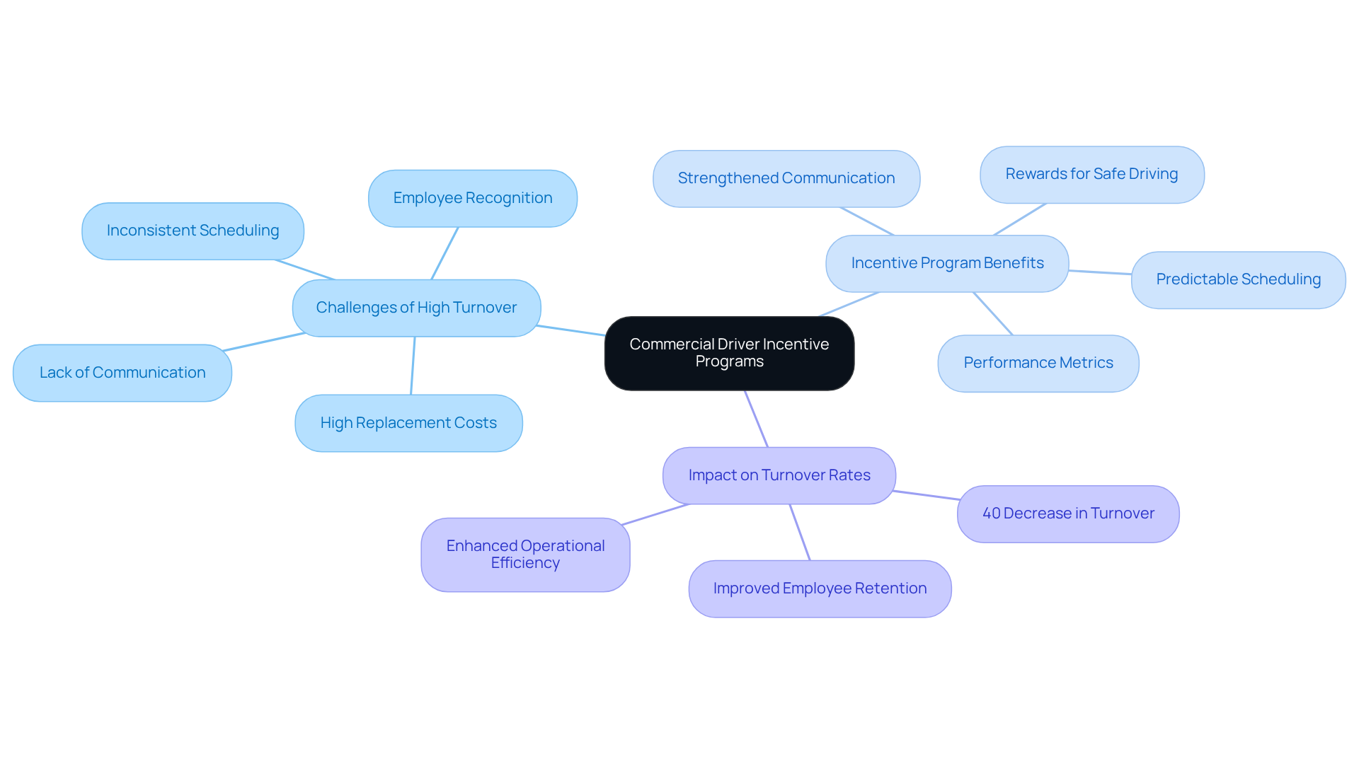 This mindmap starts with the main idea of driver incentive programs at the center. From there, you can explore the challenges of high turnover, the benefits of these programs, and the significant impact they have on reducing turnover rates. Each branch represents a different aspect of the topic, making it easy to see how they connect.
