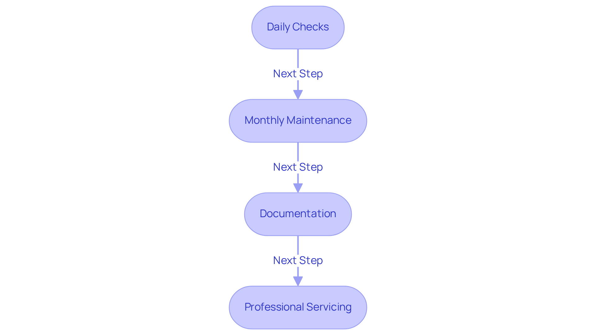 This flowchart outlines the steps for maintaining forklift extensions. Start with daily checks, then move to monthly maintenance, keep documentation, and finally schedule professional servicing. Following these steps helps ensure safety and equipment longevity.