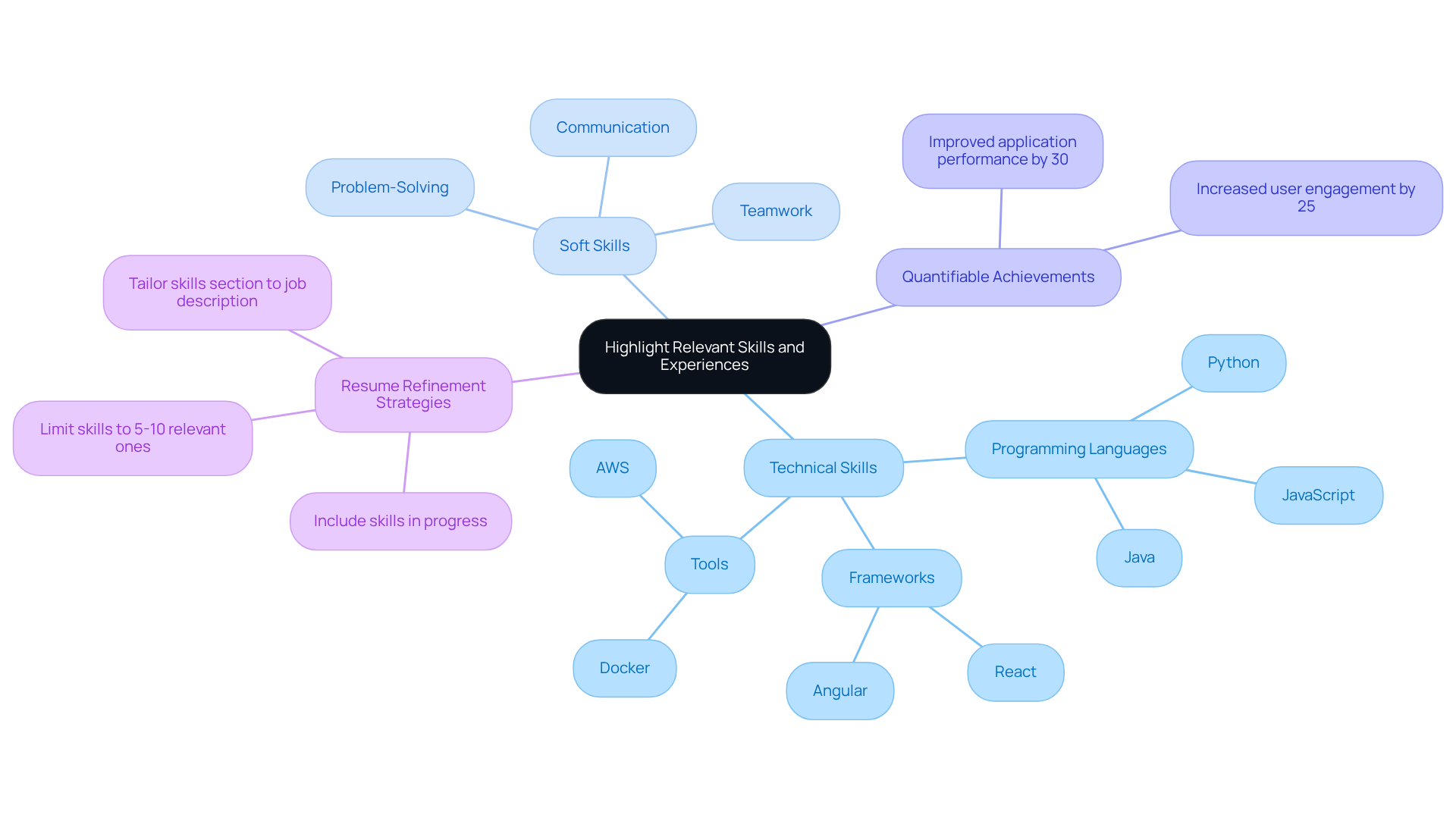 The central node represents the main focus of your resume. Each branch shows different aspects to highlight, like technical skills or achievements, helping you visualize how to structure your application effectively. The central node represents the main focus of your resume. Each branch shows different aspects to highlight, like technical skills or achievements, helping you visualize how to structure your application effectively.