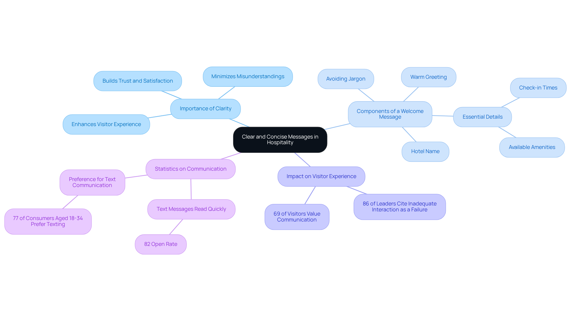 The central node represents the main topic of clear messaging. Each branch shows a different aspect of effective communication, with sub-branches providing more details and examples. This layout helps you understand how all these elements connect to improve visitor experiences. The central node represents the main topic of clear messaging. Each branch shows a different aspect of effective communication, with sub-branches providing more details and examples. This layout helps you understand how all these elements connect to improve visitor experiences.