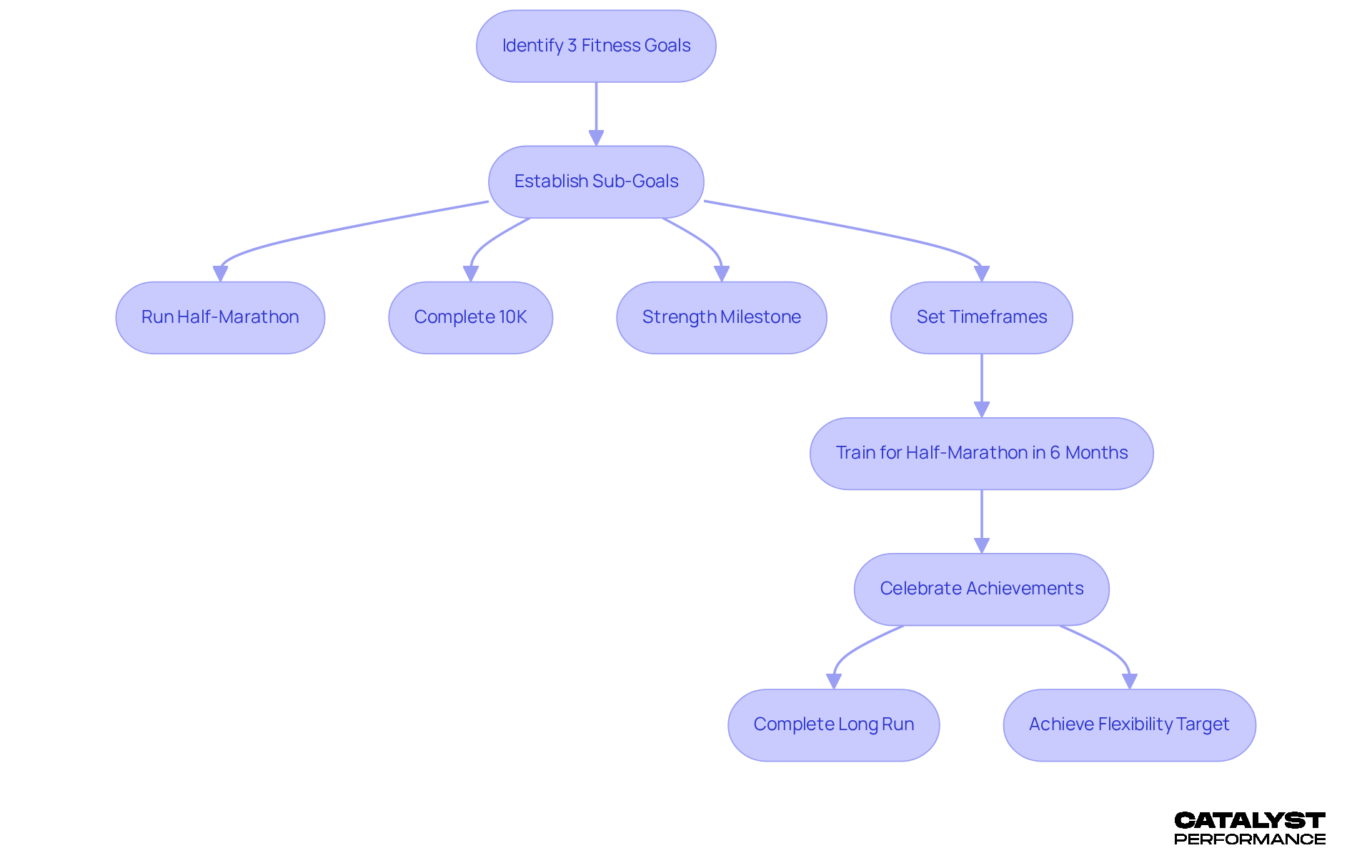 Follow the arrows to see how to break down your fitness goals into smaller steps. Each box represents a stage in the process, from identifying your goals to celebrating your achievements. Follow the arrows to see how to break down your fitness goals into smaller steps. Each box represents a stage in the process, from identifying your goals to celebrating your achievements.