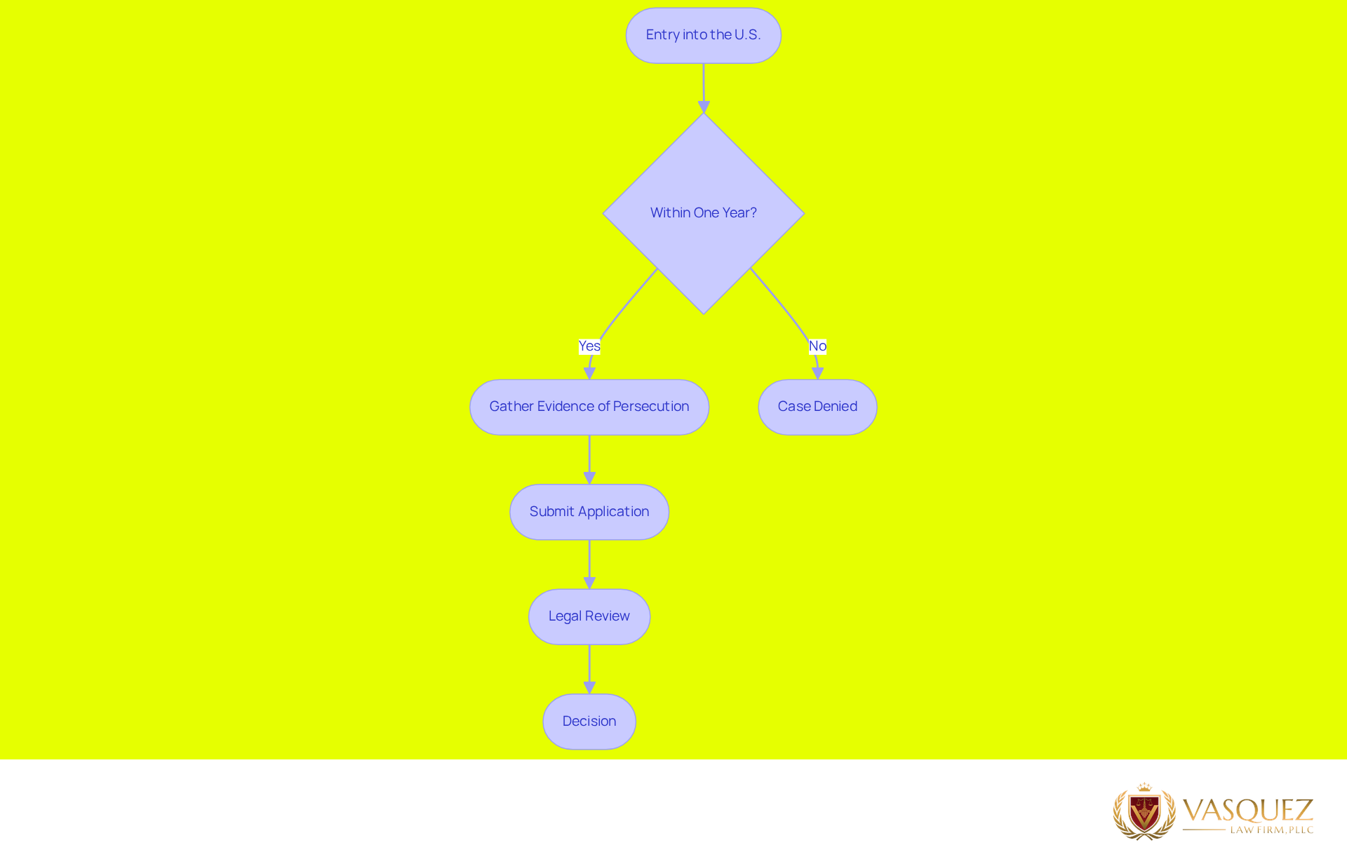 This flowchart shows the steps involved in applying for asylum. Start at the top with your entry into the U.S. and follow the arrows to see what you need to do next. If you miss the one-year mark, your case could be denied, so it's crucial to stay informed and gather the right evidence! This flowchart shows the steps involved in applying for asylum. Start at the top with your entry into the U.S. and follow the arrows to see what you need to do next. If you miss the one-year mark, your case could be denied, so it's crucial to stay informed and gather the right evidence!