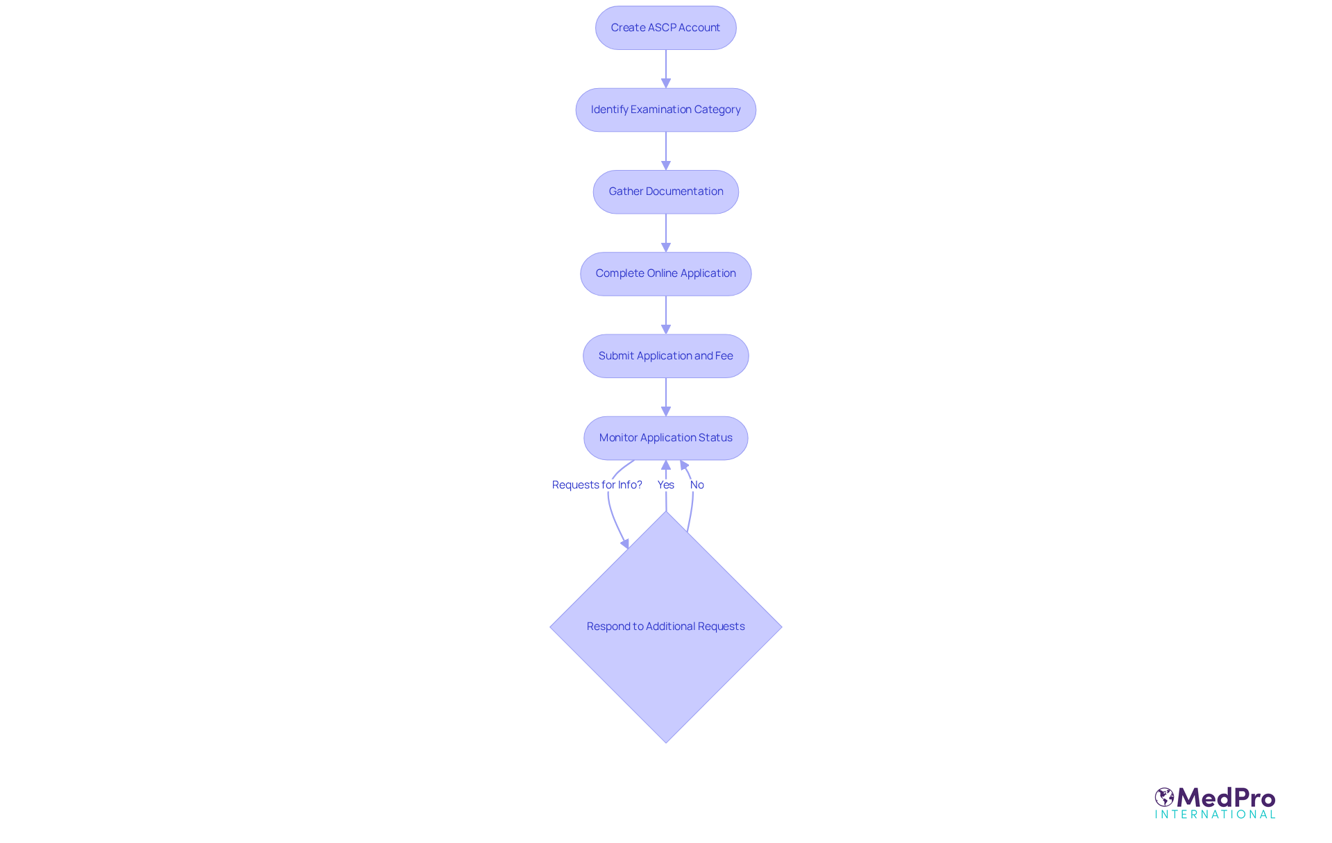 Each box represents a step in the application process - follow the arrows to see how to move from one step to the next for a successful application.