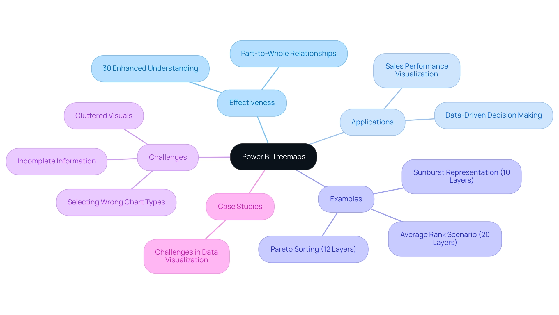 Each branch of the mindmap represents a major topic related to Power BI treemaps, with sub-branches detailing specific aspects such as effectiveness, applications, and challenges.