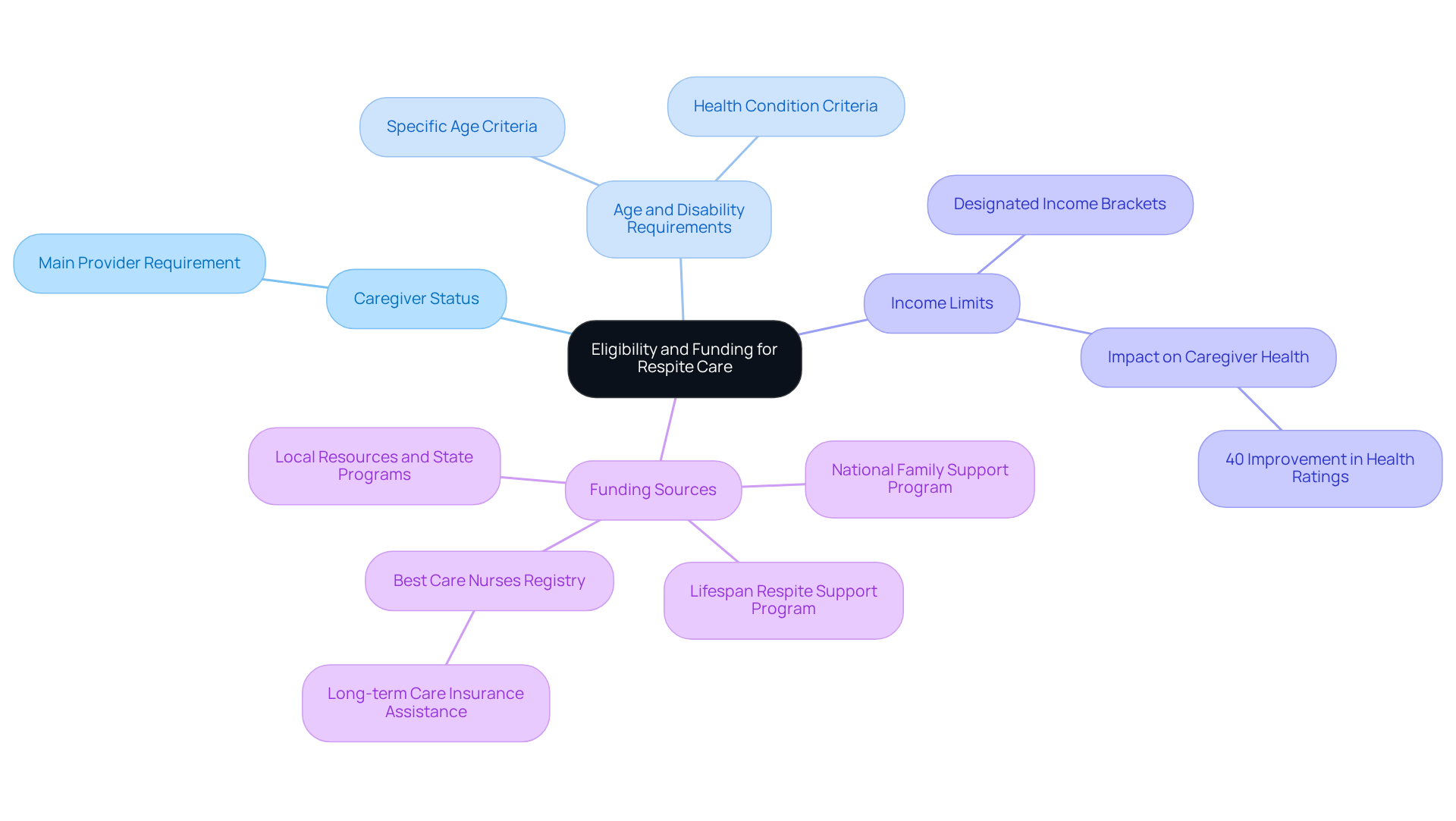 The center node represents the main topic, and the branches show the different eligibility criteria and funding sources. Each branch leads to specific details helping caregivers understand their options.