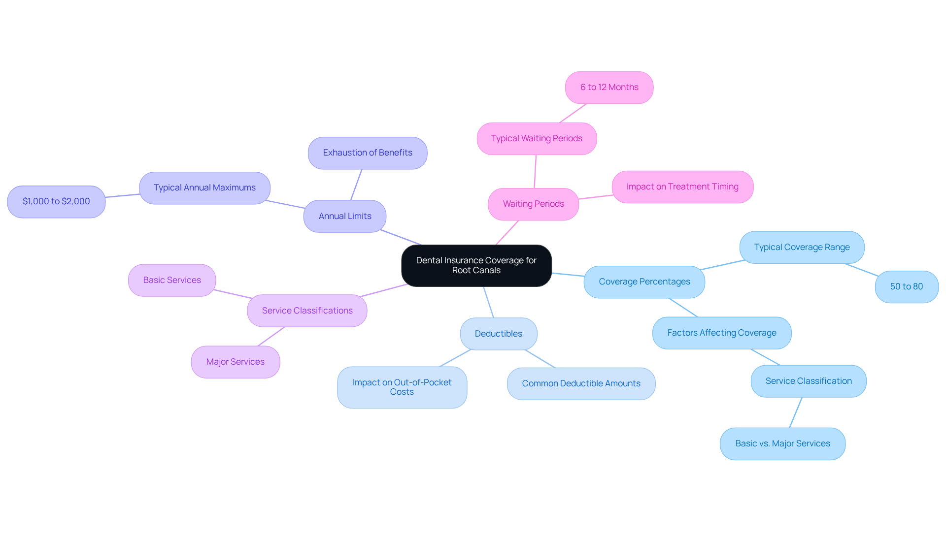 This mindmap helps you navigate the complexities of dental insurance for root canals. Start at the center with the main topic, then explore each branch to see how different factors like coverage percentages and waiting periods affect your insurance. Each color-coded branch represents a key area of information, making it easier to understand your coverage options.