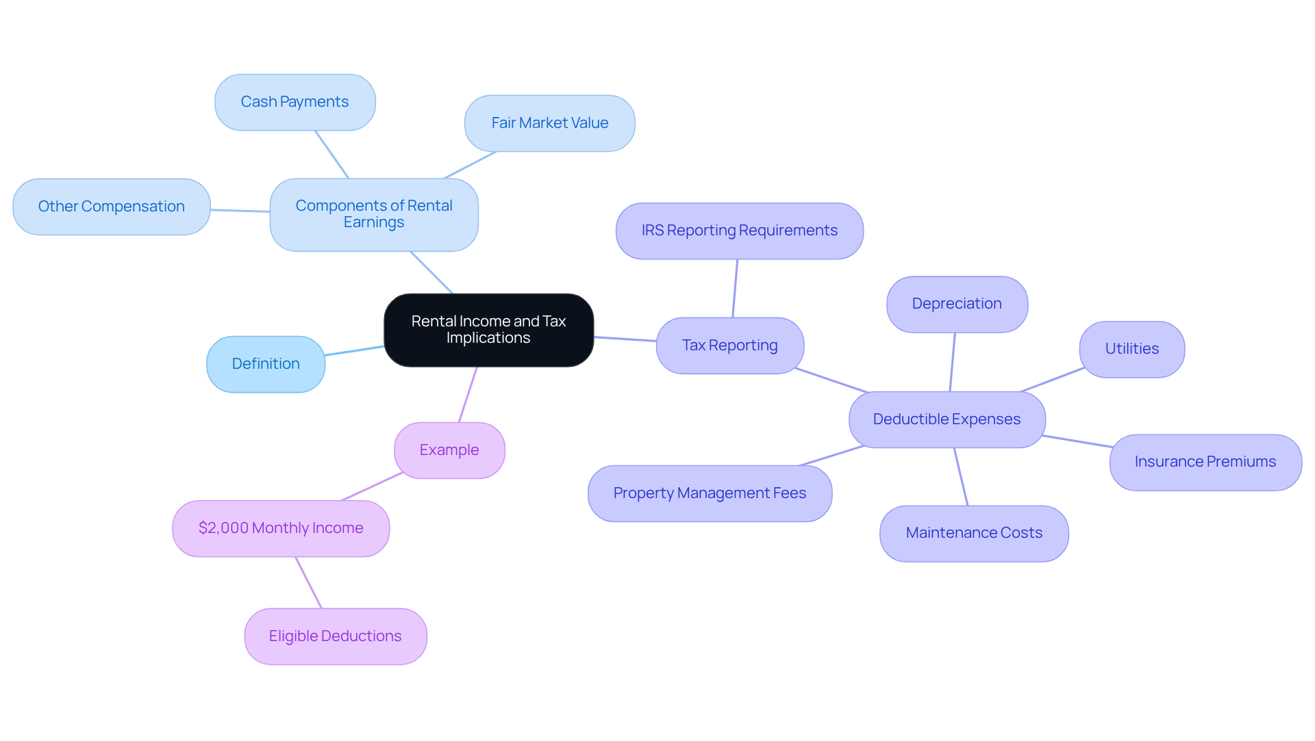The center shows the main topic of rental income. Follow the branches to explore its definition, what counts as rental earnings, and how to report it for taxes. Each color-coded branch helps you see the connections and details easily. The center shows the main topic of rental income. Follow the branches to explore its definition, what counts as rental earnings, and how to report it for taxes. Each color-coded branch helps you see the connections and details easily.