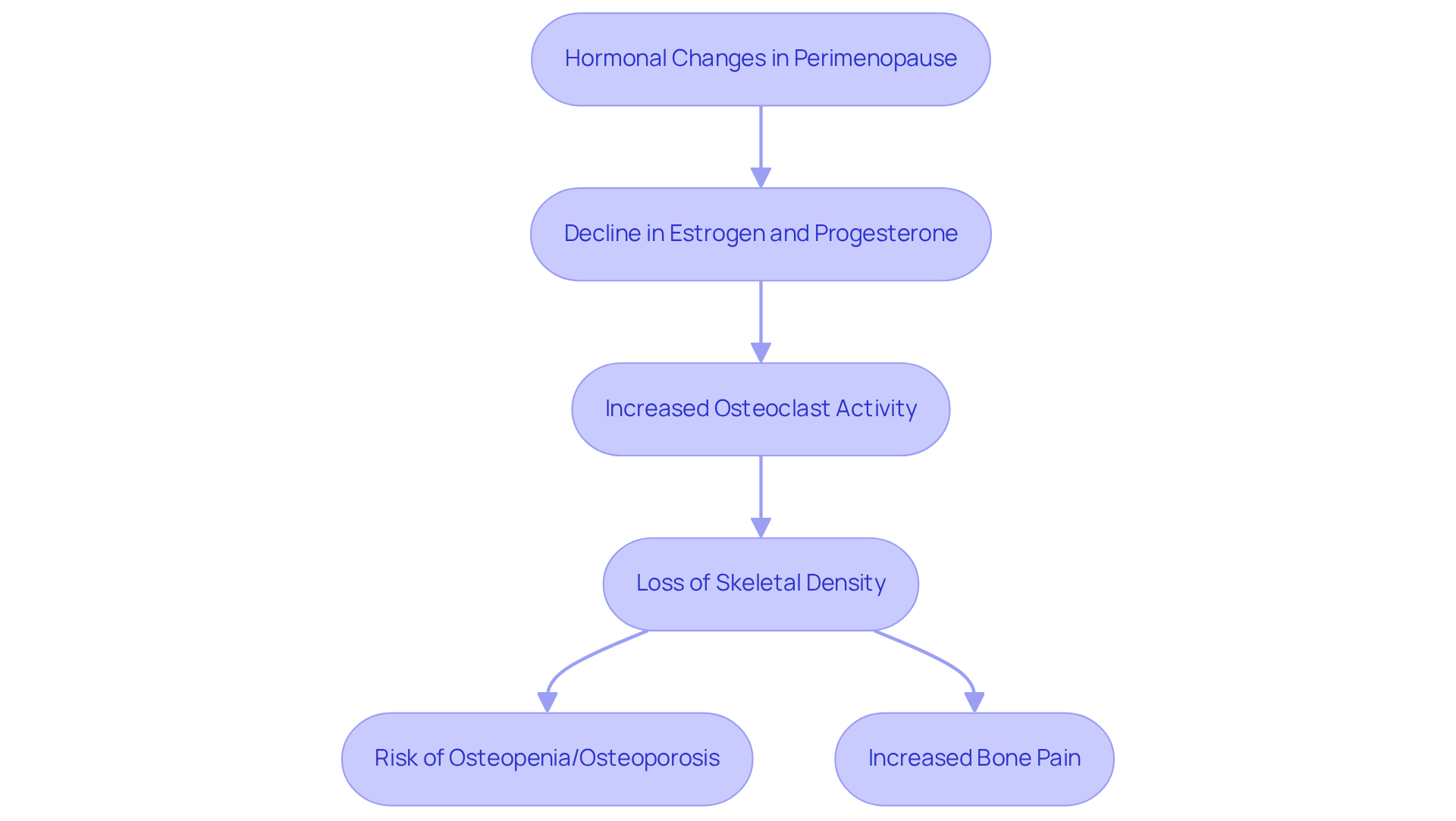 Follow the arrows to see how hormonal changes lead to increased bone pain and the risk of osteoporosis. Each box represents a step in the process, helping you understand how these factors are interconnected.