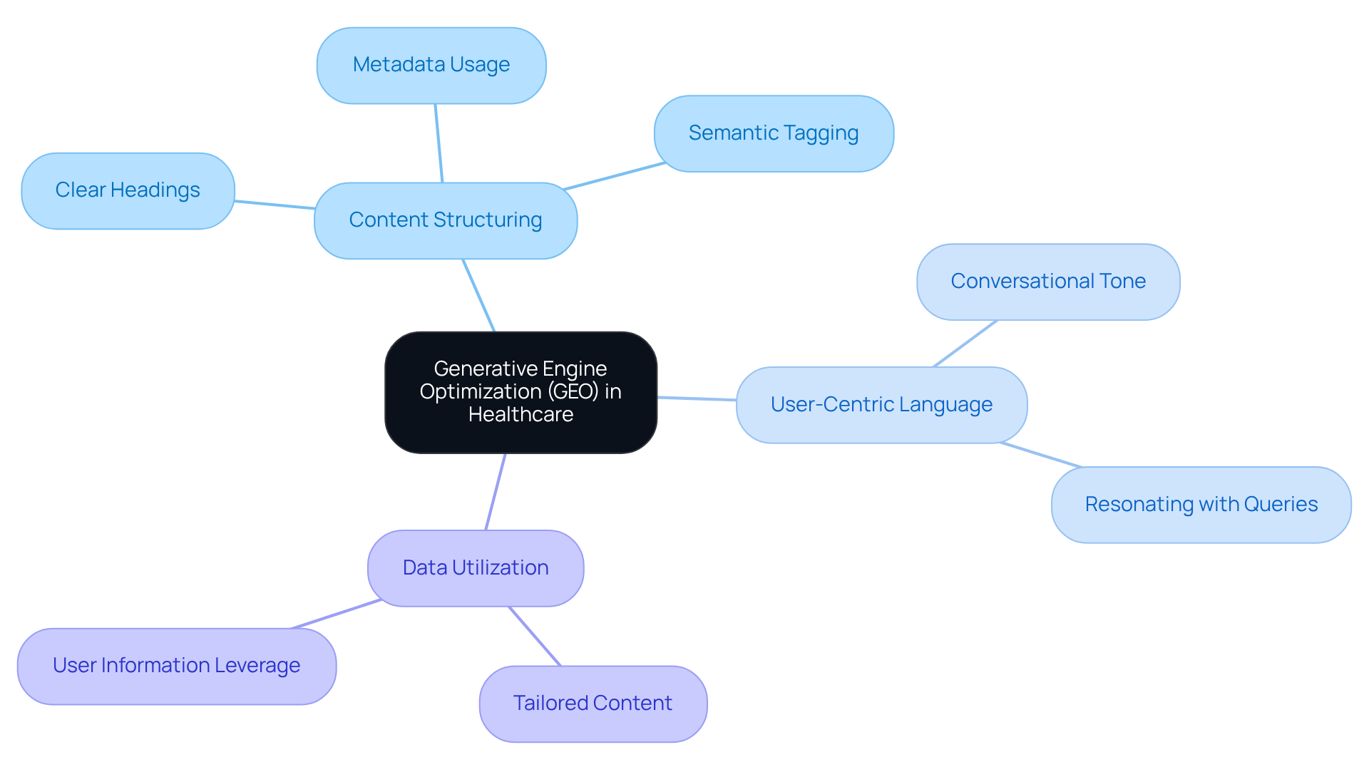 The center represents the main concept of GEO, while the branches show the key components that help enhance digital content for AI recognition. Each branch can be explored for more details, illustrating how these strategies work together to improve patient engagement. The center represents the main concept of GEO, while the branches show the key components that help enhance digital content for AI recognition. Each branch can be explored for more details, illustrating how these strategies work together to improve patient engagement.
