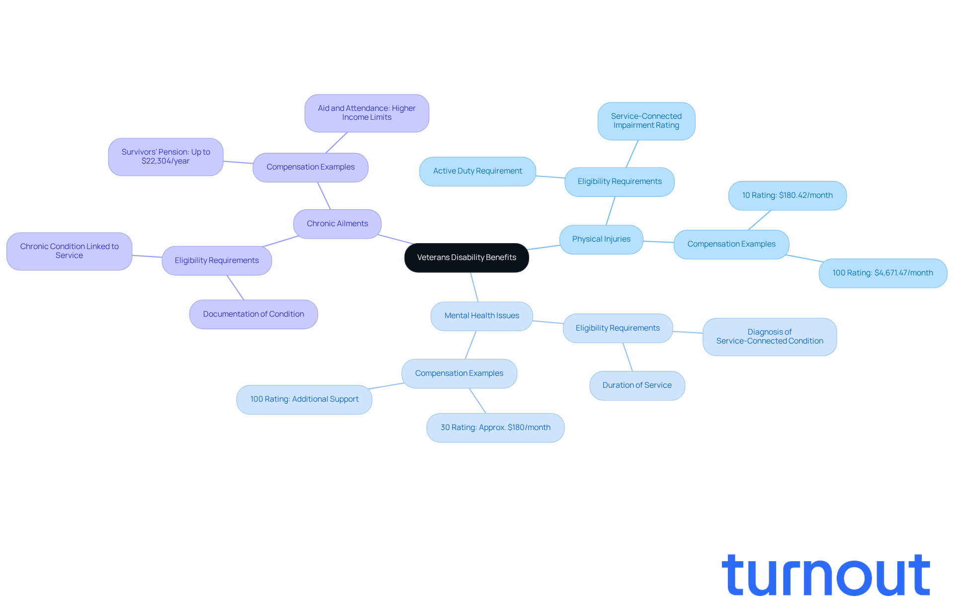 The central node represents the overall topic of veterans disability benefits. Each branch shows a category of impairment, and the sub-branches provide details on eligibility and compensation. This layout helps you see how different impairments relate to the benefits available.