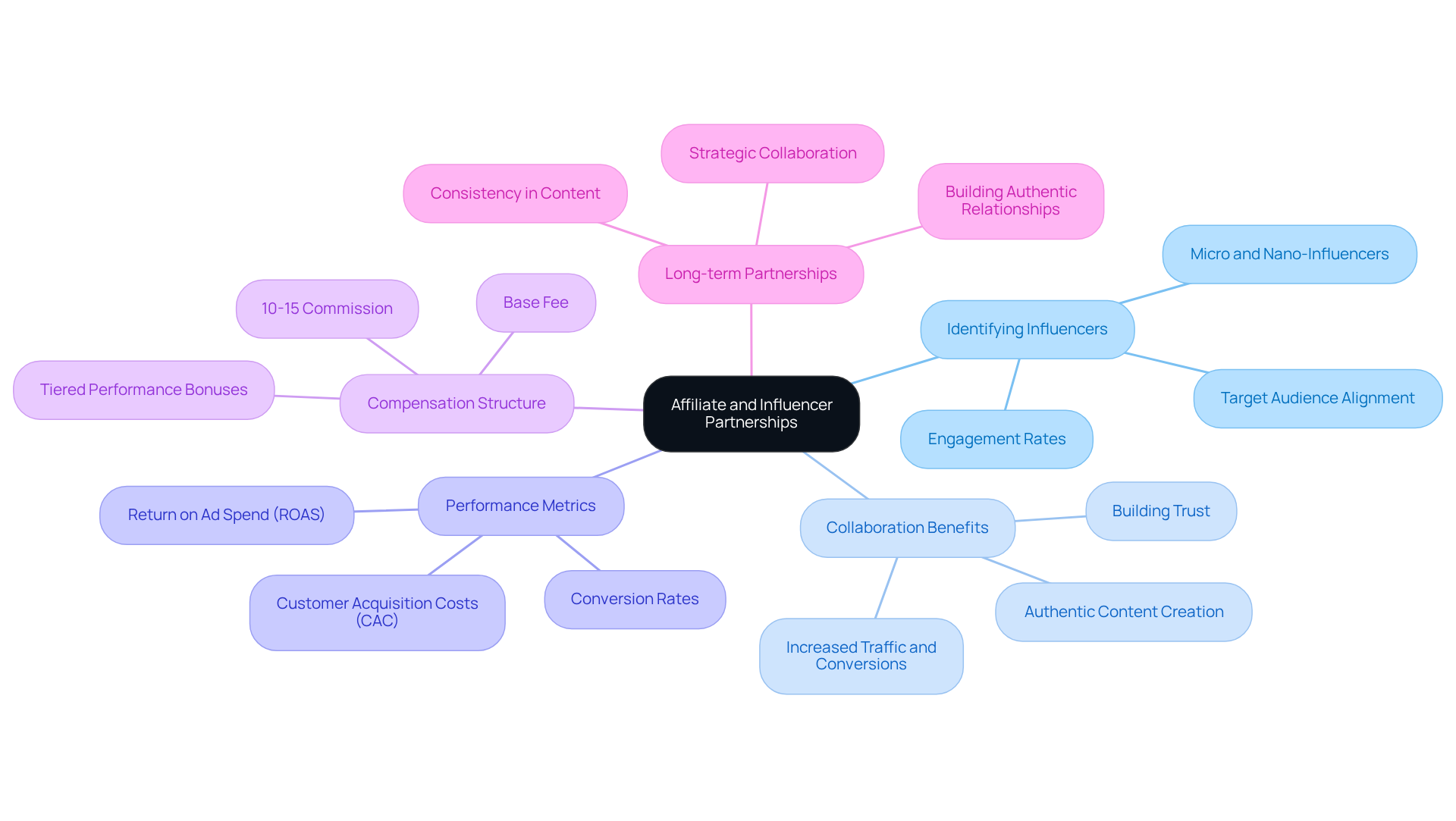 The central node represents the main topic, while the branches show different strategies and considerations for effective partnerships. Each sub-branch provides more detail on specific actions or examples, helping you understand how to implement these strategies.
