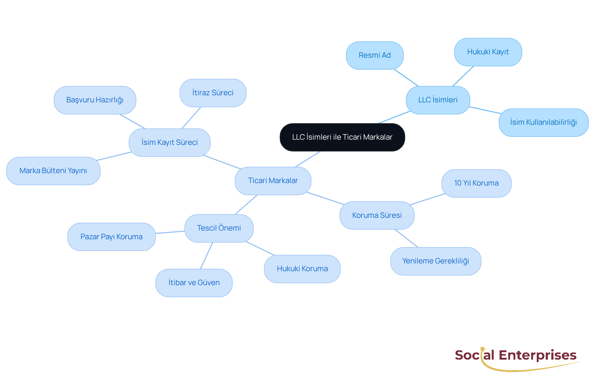 Merkezdeki başlık, iki ana kavramı temsil ediyor. Dallar, bu kavramların altındaki önemli noktaları ve ilişkileri gösteriyor. Renkler, her bir ana dalı ayırt etmenize yardımcı olacak. Merkezdeki başlık, iki ana kavramı temsil ediyor. Dallar, bu kavramların altındaki önemli noktaları ve ilişkileri gösteriyor. Renkler, her bir ana dalı ayırt etmenize yardımcı olacak.