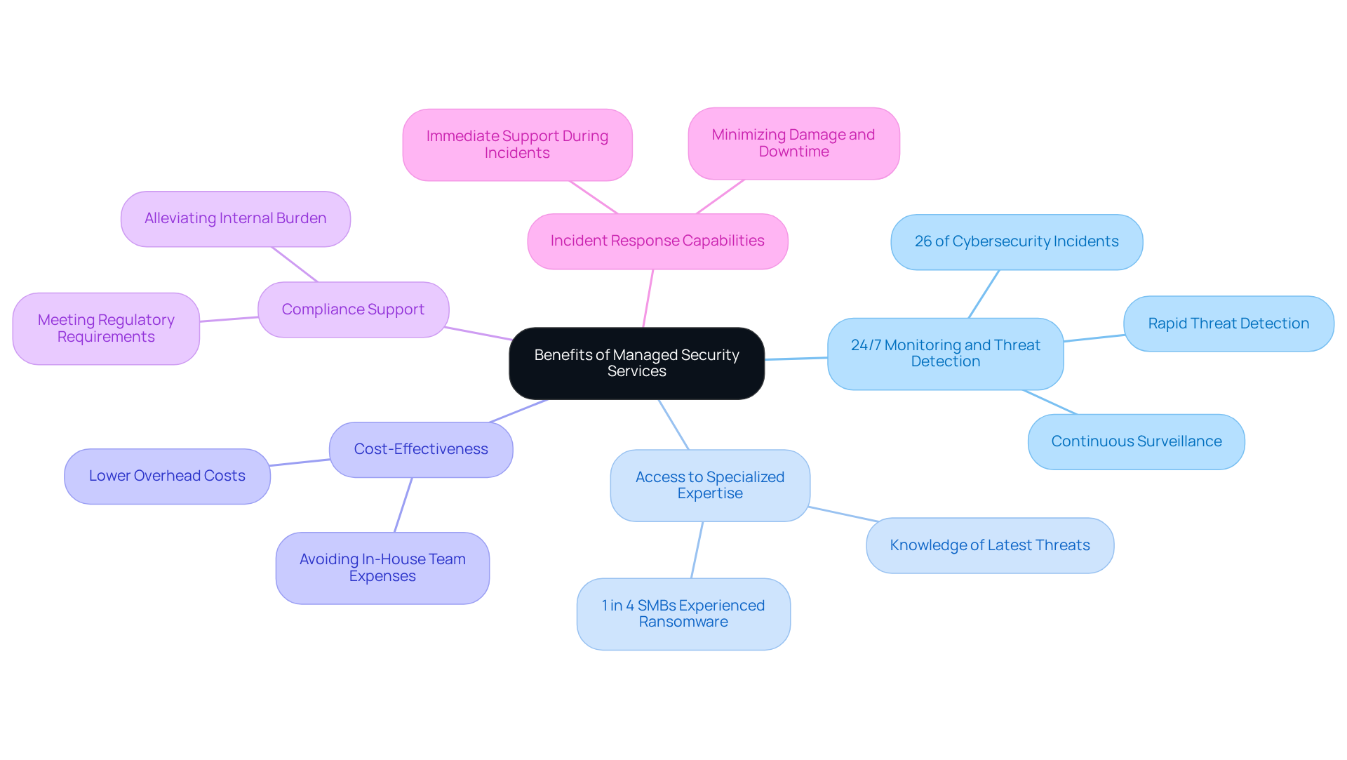 The central node represents the overall theme of enhanced protection through MSS, while each branch highlights a specific benefit. The sub-points provide additional context or data related to each benefit, making it easier to understand the importance of MSS in cybersecurity. The central node represents the overall theme of enhanced protection through MSS, while each branch highlights a specific benefit. The sub-points provide additional context or data related to each benefit, making it easier to understand the importance of MSS in cybersecurity.