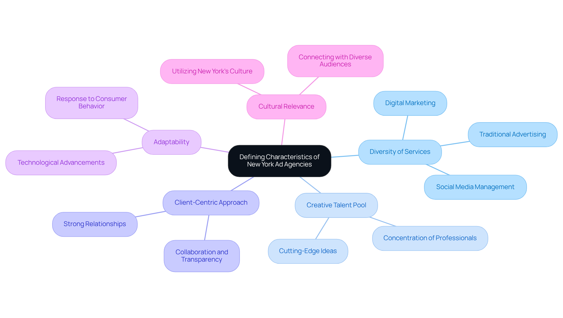 The central node represents the main topic, while each branch highlights a key characteristic of New York ad agencies. Follow the branches to explore how each trait contributes to their success in the competitive advertising landscape. The central node represents the main topic, while each branch highlights a key characteristic of New York ad agencies. Follow the branches to explore how each trait contributes to their success in the competitive advertising landscape.