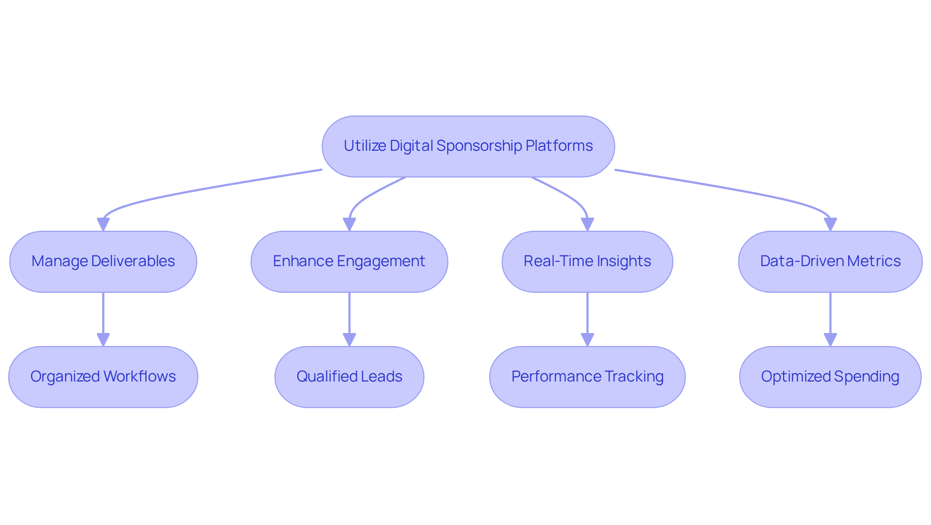 Follow the arrows to see how each step in the process connects. Each box represents a key component of using digital sponsorship platforms, showing how they work together to improve event marketing. Follow the arrows to see how each step in the process connects. Each box represents a key component of using digital sponsorship platforms, showing how they work together to improve event marketing.