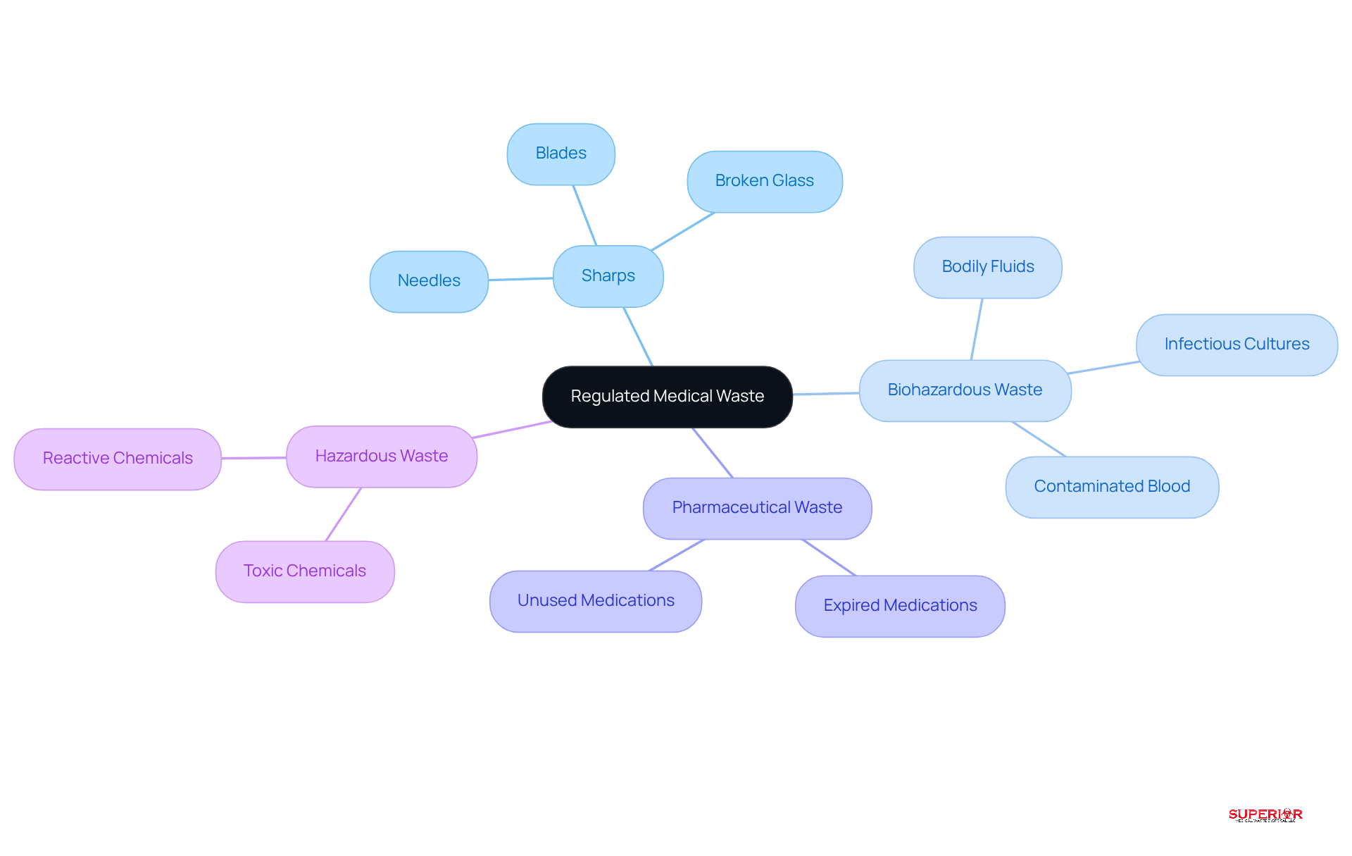 The central node represents regulated medical waste, while the branches show different categories. Each category highlights specific items and risks, helping you understand the importance of proper waste management.