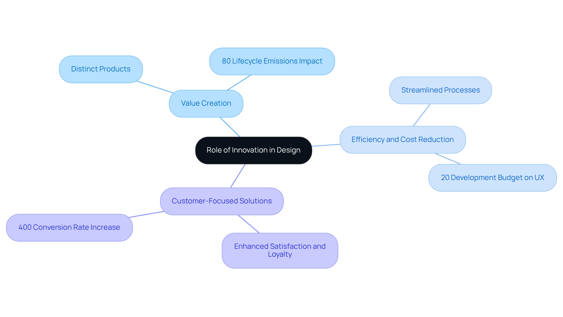 Start at the center with the main idea of innovation in design, then explore each branch to see how different aspects contribute to its importance in the marketplace.
