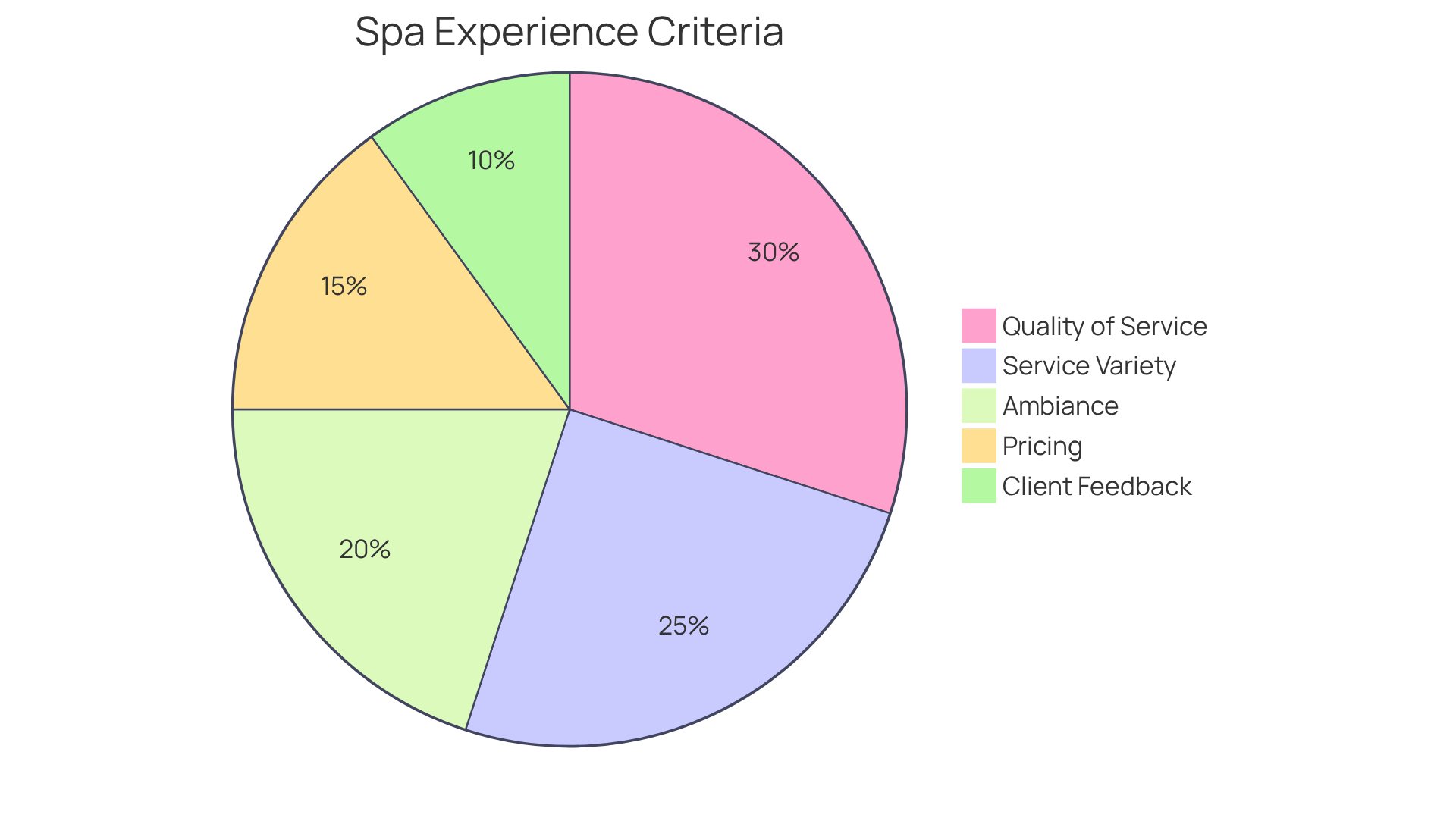 Each slice of the pie shows how much influence that specific criterion has on clients' evaluations of spa experiences. A larger slice means that criterion is considered more important in their decision-making process. Each slice of the pie shows how much influence that specific criterion has on clients' evaluations of spa experiences. A larger slice means that criterion is considered more important in their decision-making process.