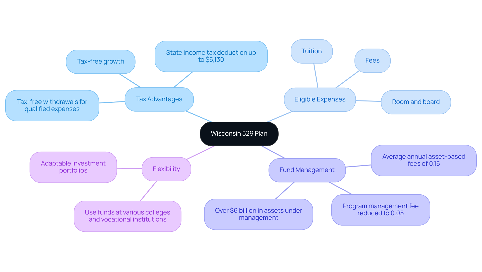 4 Steps to Maximize Your Wisconsin 529 Plan Tax Deduction - Bright Advisers
