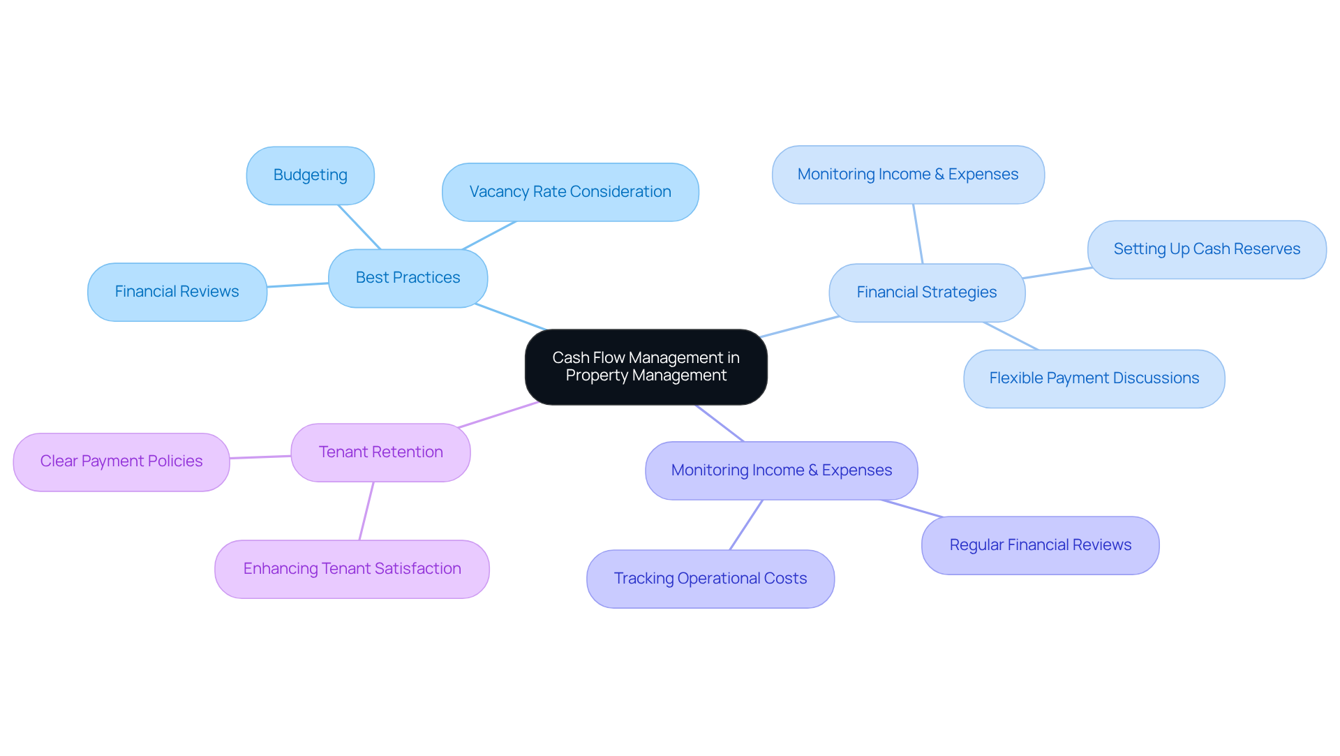 This mindmap illustrates the key components of cash flow management in property management. Start at the center with the main topic, then explore the branches to see various strategies and best practices that contribute to effective financial management.