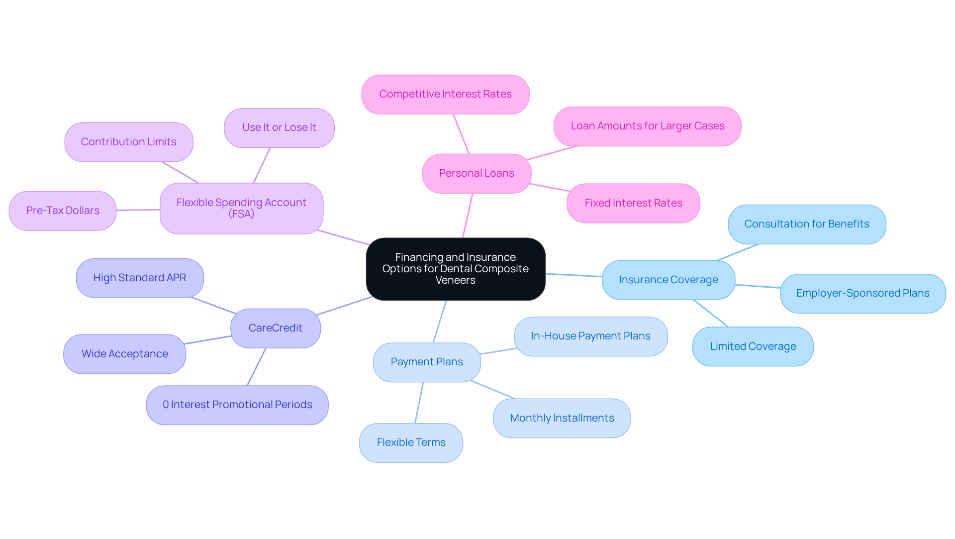 This mindmap shows various ways to finance your dental composite veneers. Start at the center with the main topic, then follow the branches to explore different options like insurance, payment plans, and loans. Each branch provides a pathway to understanding how you can manage the costs effectively. This mindmap shows various ways to finance your dental composite veneers. Start at the center with the main topic, then follow the branches to explore different options like insurance, payment plans, and loans. Each branch provides a pathway to understanding how you can manage the costs effectively.
