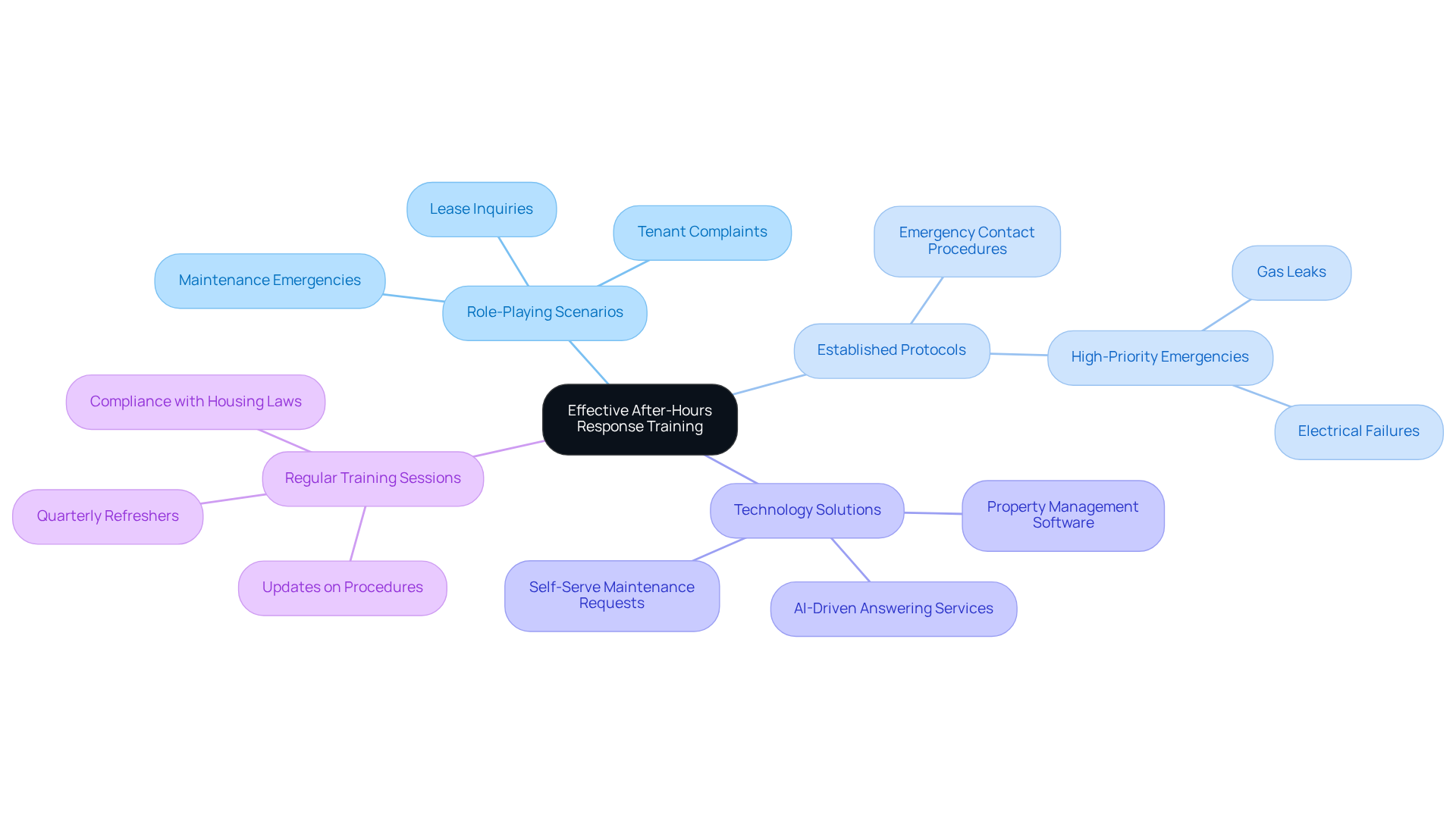 The center represents the main goal of training for after-hours response. Each branch shows a key area of focus, and the sub-branches provide details on how to achieve effective training. This layout helps visualize the comprehensive approach to staff training.