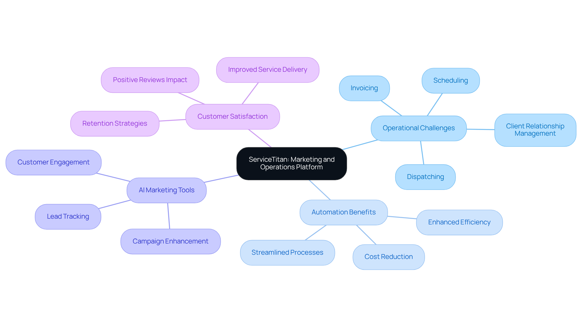 The center represents ServiceTitan, and the branches show how it helps with various challenges in plumbing businesses. Each branch highlights a specific area of focus, making it clear how the platform can improve operations and marketing.