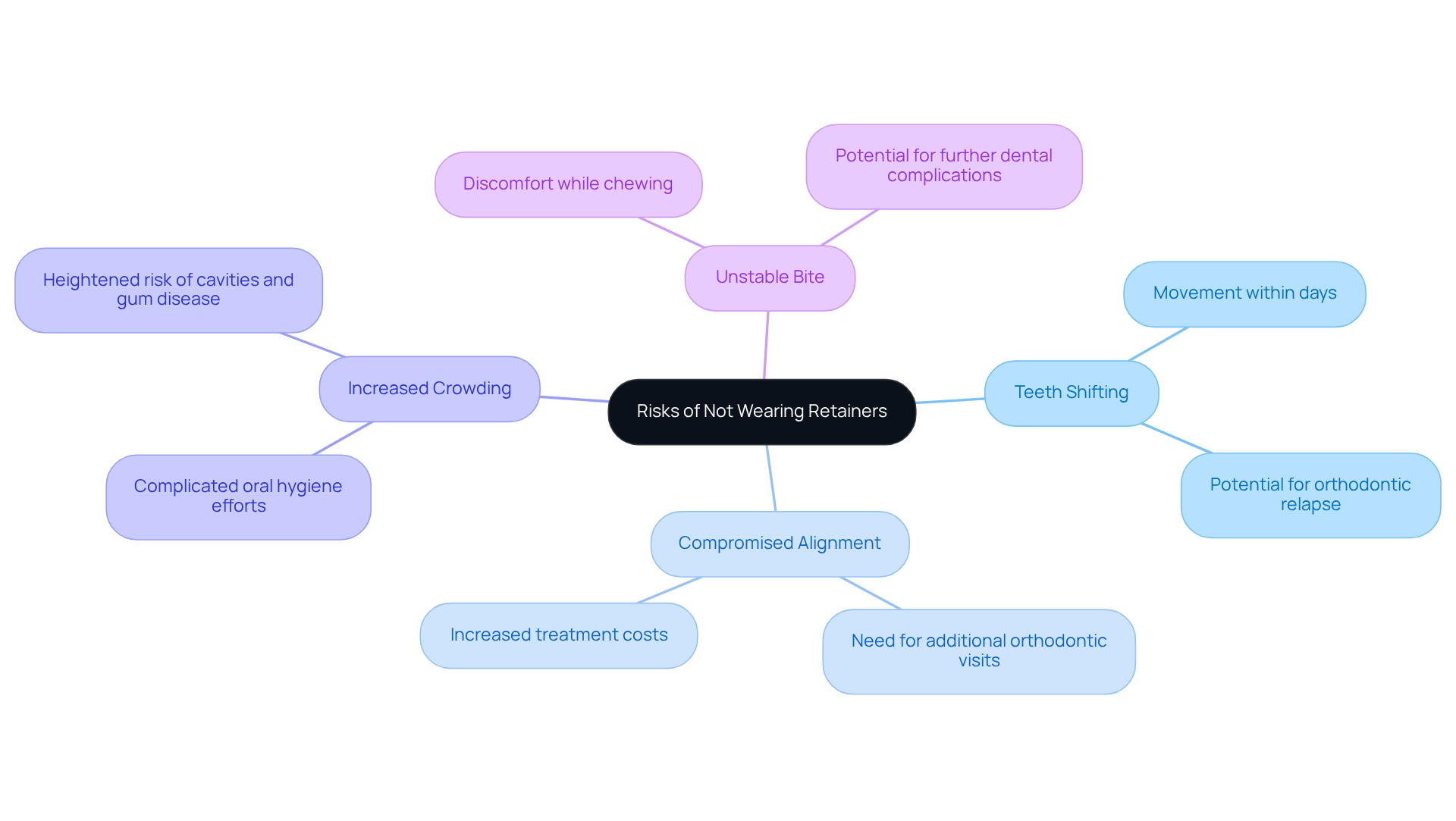 This mindmap illustrates the potential risks of not wearing retainers after surgery. Each branch represents a specific risk, and the sub-branches provide more details about what that risk entails. Follow the branches to see how each risk connects back to the central idea.