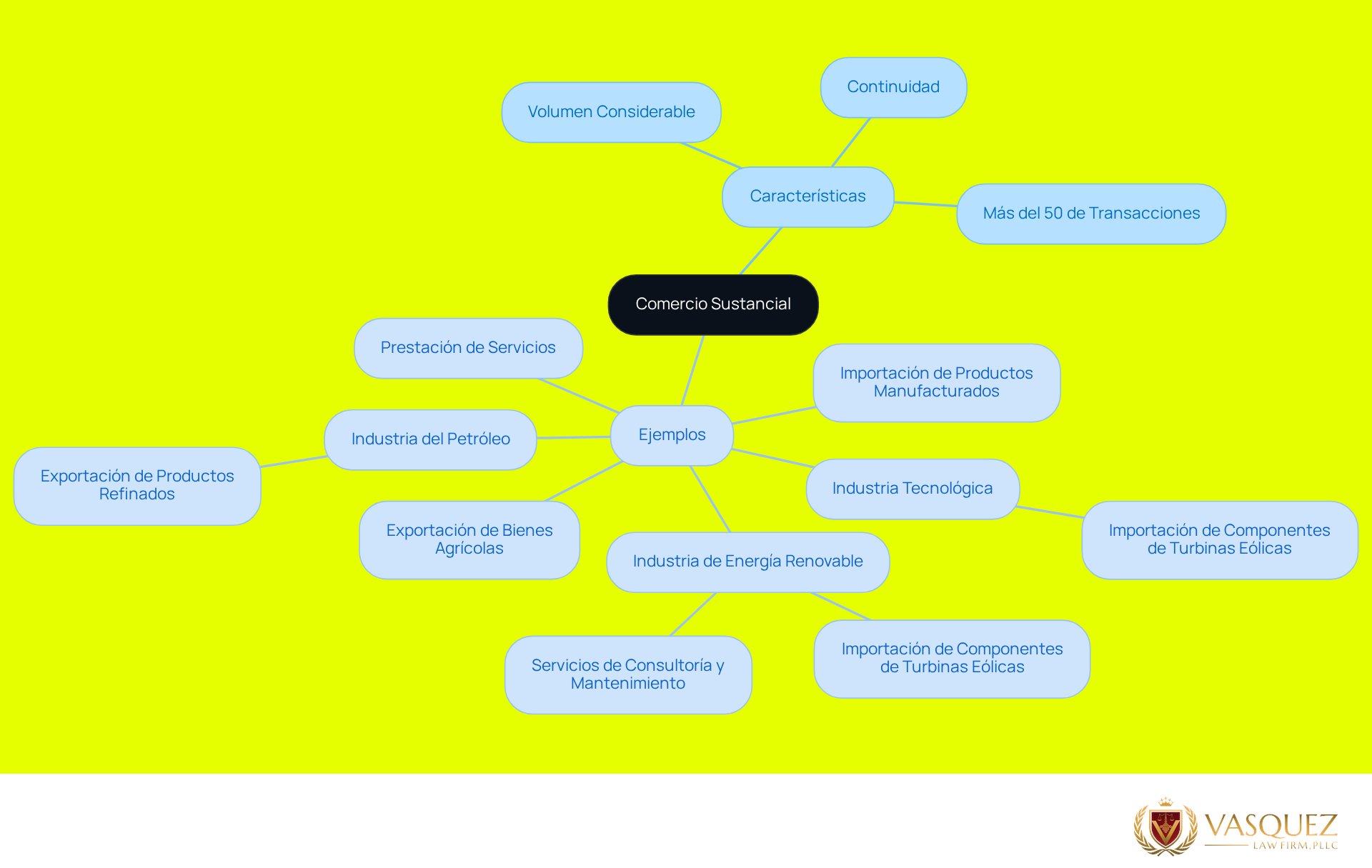 El nodo central representa el comercio sustancial. Las ramas muestran las características y ejemplos, ayudando a entender cómo se relacionan con los requisitos de la visa E-1.