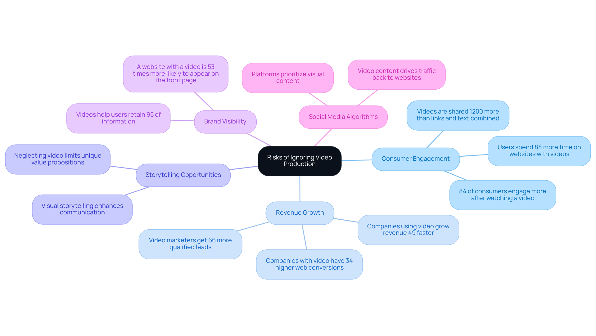 The central node represents the main topic, while the branches show different risks and impacts of neglecting video content. Each branch highlights a specific area of concern, helping you understand how they all connect to the overall importance of visual media.