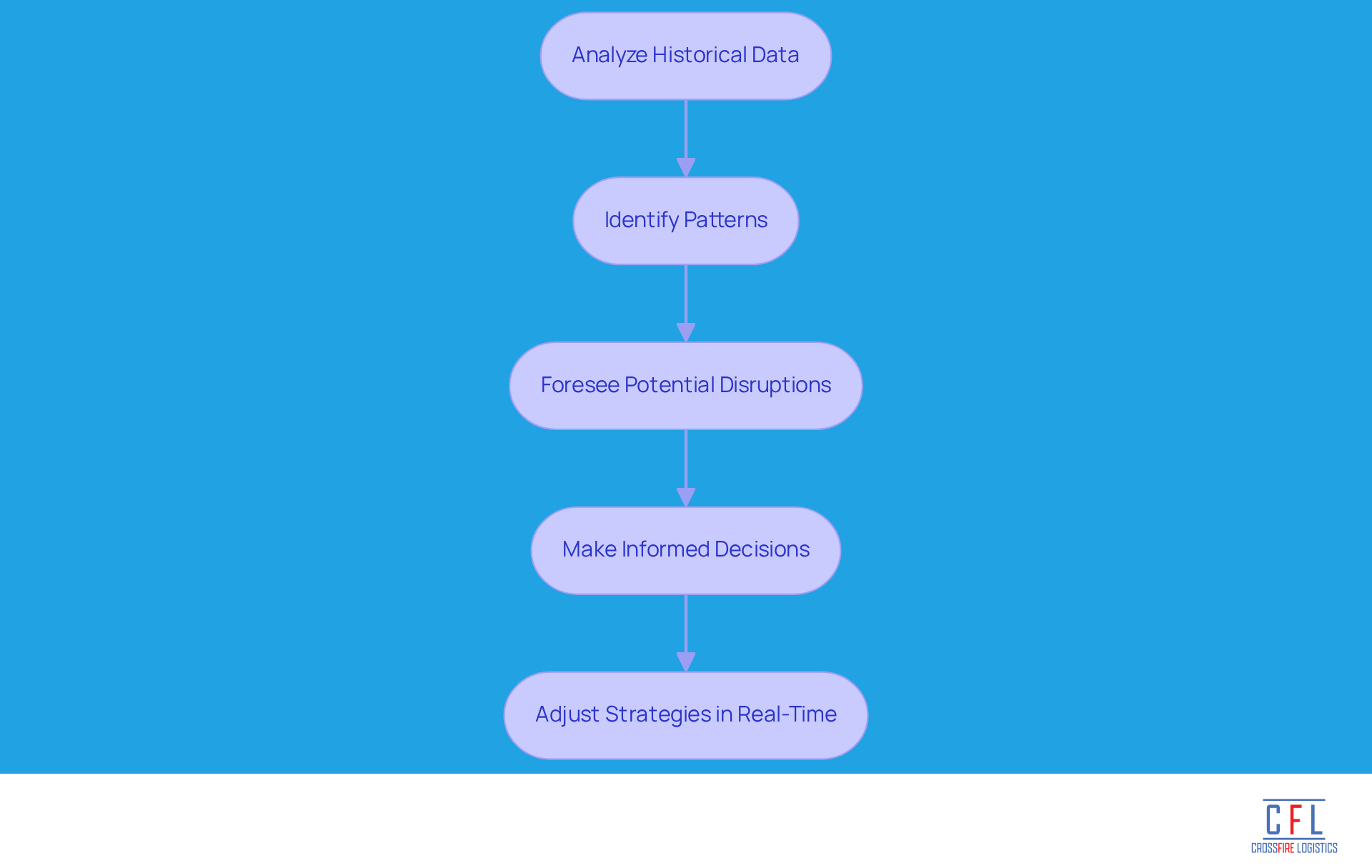 Each box represents a step in the process of using predictive analytics to manage events proactively. Follow the arrows to see how each step leads to the next, ultimately improving supply chain operations.