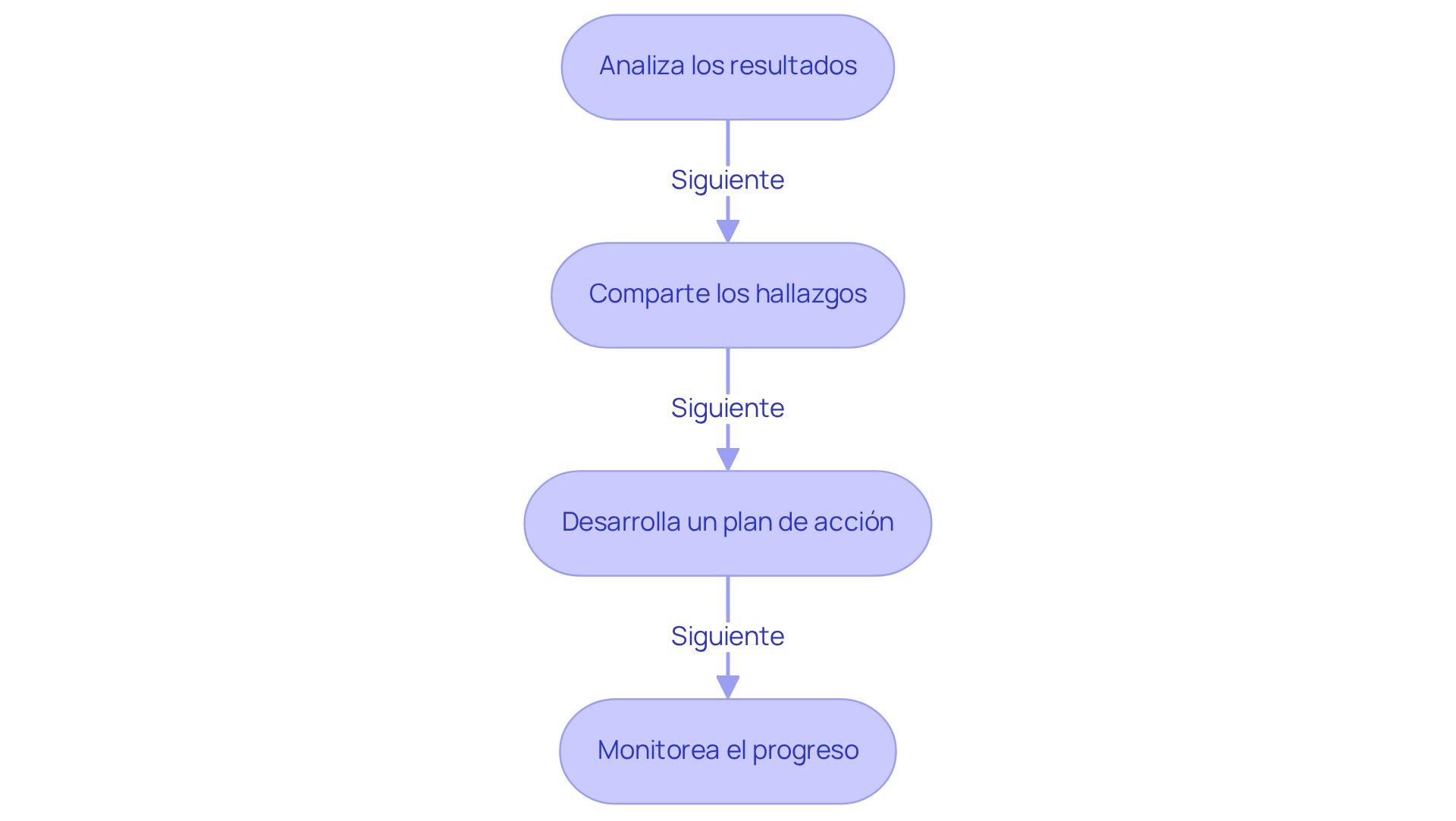 Cada cuadro representa un paso en el proceso de mejora. Sigue las flechas para ver cómo cada acción se relaciona con la siguiente y cómo juntas contribuyen a transformar la cultura de la organización.