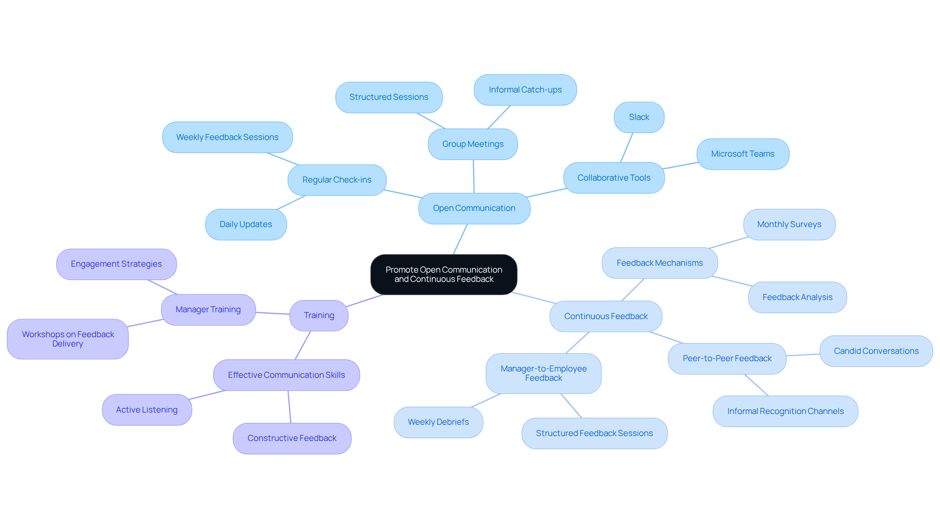 The central idea is about fostering communication and feedback. Each branch represents a key strategy or concept, and the sub-branches provide specific actions or tools related to that strategy. Follow the branches to see how each part contributes to building a high-performance team.