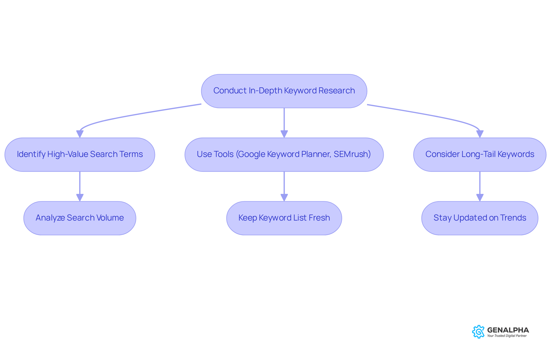 This flowchart guides you through the process of keyword research, showing each step and the tools you can use to enhance your content strategy. Follow the arrows to see how to connect with potential clients effectively.