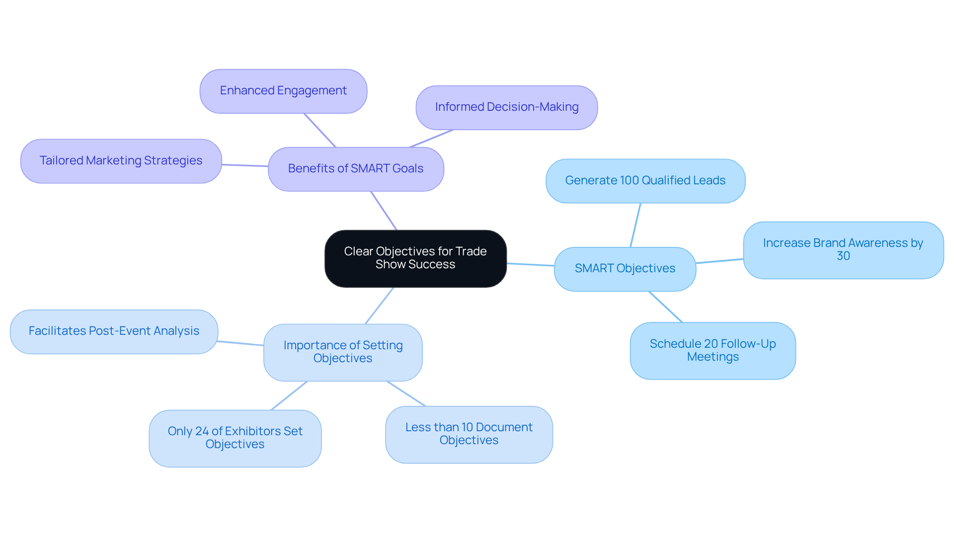 The center shows the main focus on clear objectives, and the branches illustrate specific goals that businesses can aim for to enhance their trade show success.