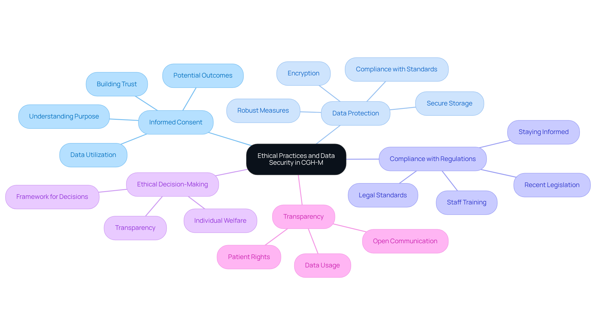 This mindmap starts with the central theme of ethical practices and data security, branching out into five key guidelines. Each branch represents a guideline that counselors should follow, with further details provided in the sub-branches. This structure helps visualize how each guideline contributes to the overall goal of ethical and secure CGH-M testing. This mindmap starts with the central theme of ethical practices and data security, branching out into five key guidelines. Each branch represents a guideline that counselors should follow, with further details provided in the sub-branches. This structure helps visualize how each guideline contributes to the overall goal of ethical and secure CGH-M testing.