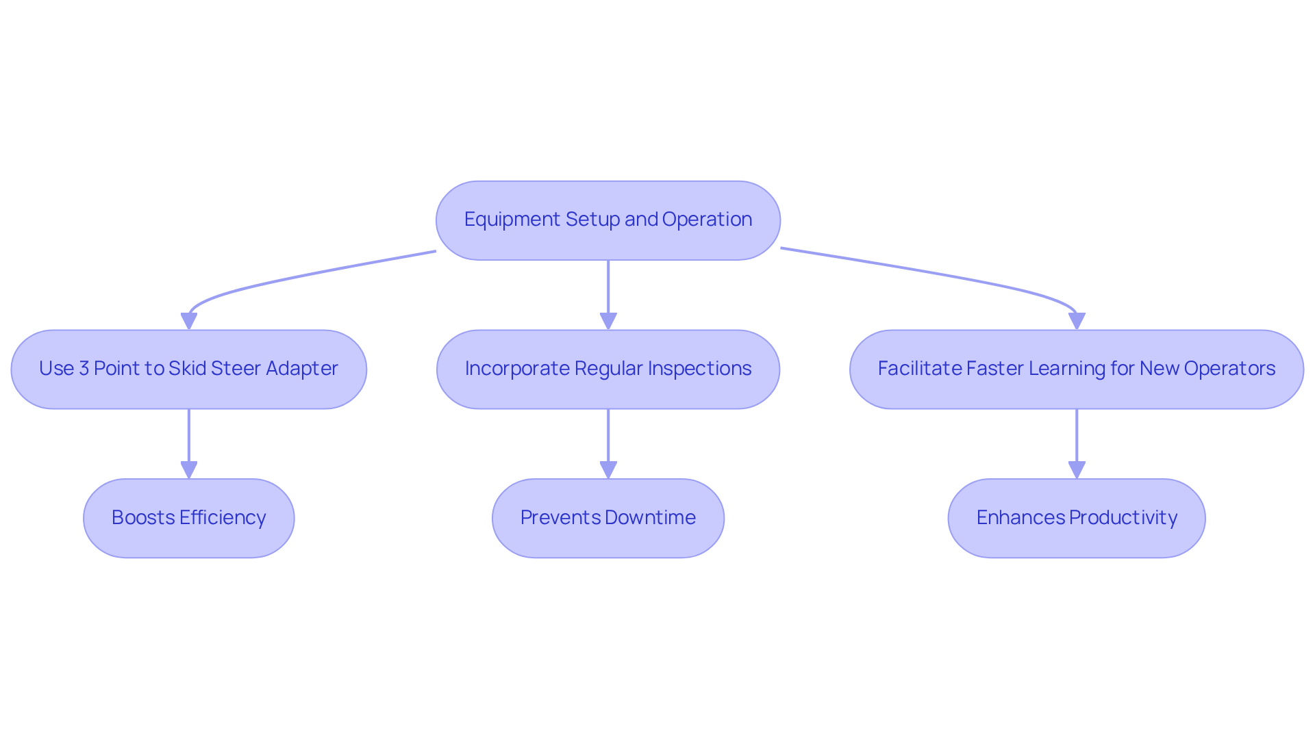 Follow the arrows to see how each step contributes to improving efficiency and productivity in equipment management. Each box represents a key action that leads to better project outcomes.