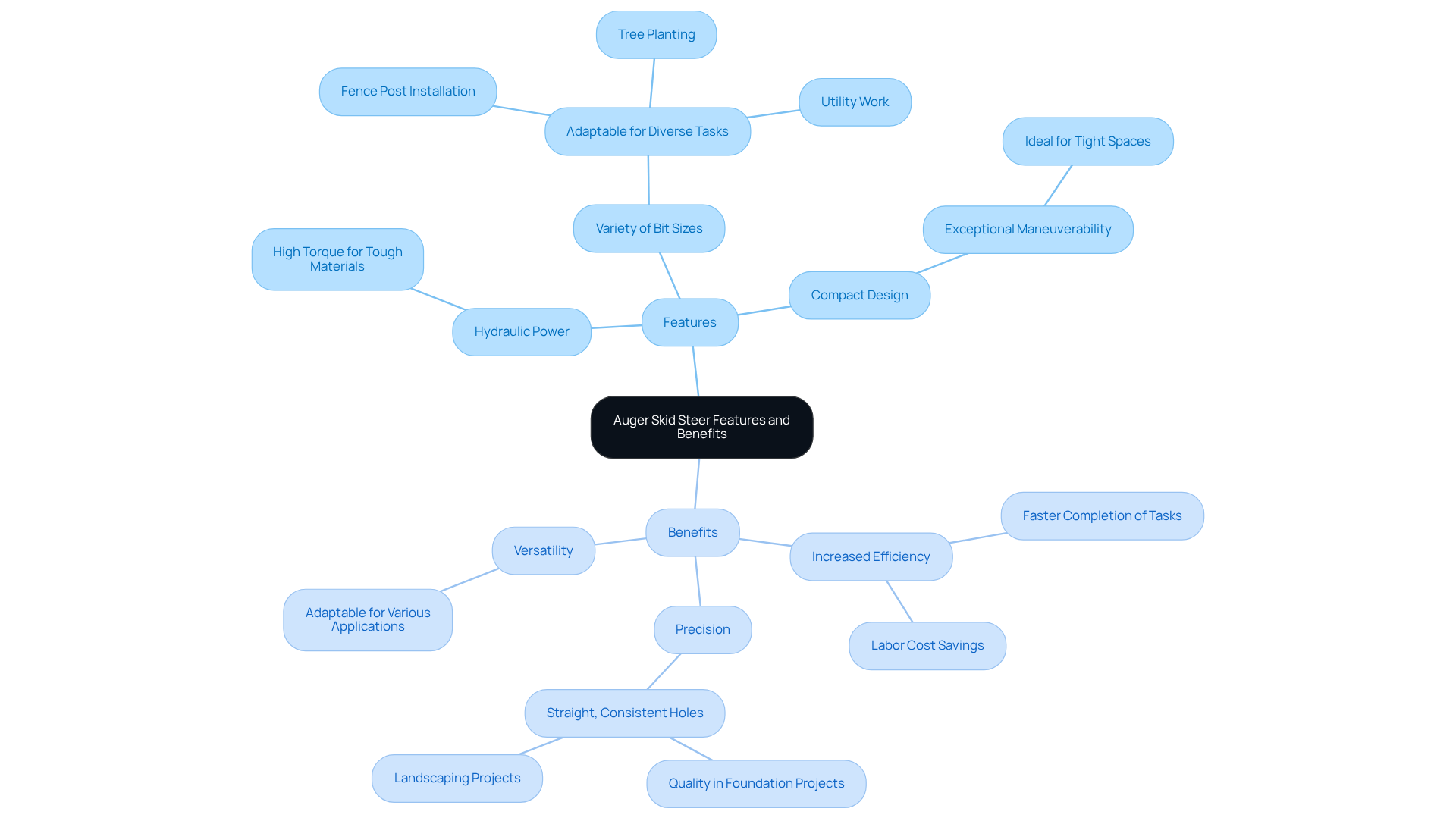 This mindmap starts with the main topic in the center and branches out to show key features and benefits. Each feature explains how it contributes to the machine's effectiveness, while the benefits highlight the advantages for construction projects. Follow the branches to see how everything connects! This mindmap starts with the main topic in the center and branches out to show key features and benefits. Each feature explains how it contributes to the machine's effectiveness, while the benefits highlight the advantages for construction projects. Follow the branches to see how everything connects!