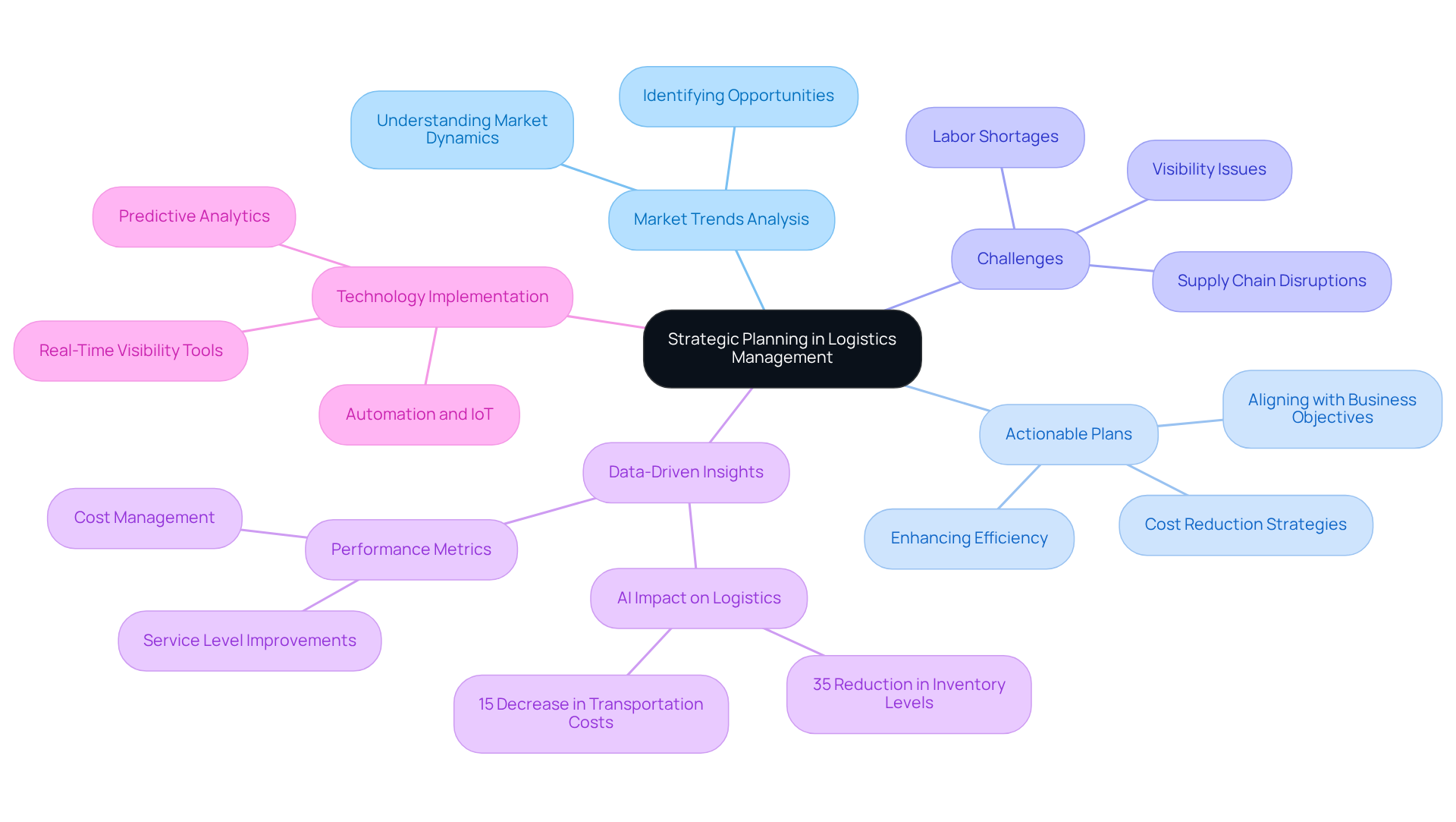 This mindmap outlines the key elements of strategic planning in logistics management. The center represents the main focus, with branches showing related aspects and sub-branches detailing specific strategies and insights. Follow the branches to see how each part contributes to effective supply chain strategies. This mindmap outlines the key elements of strategic planning in logistics management. The center represents the main focus, with branches showing related aspects and sub-branches detailing specific strategies and insights. Follow the branches to see how each part contributes to effective supply chain strategies.