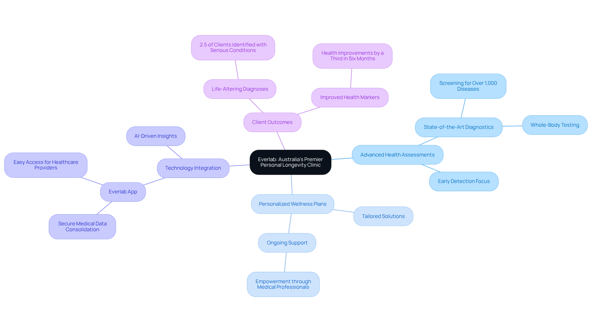 The central node represents Everlab, while the branches show the different services and benefits offered. Each color-coded branch helps you see how these elements connect to the overall goal of enhancing personal longevity and wellness.