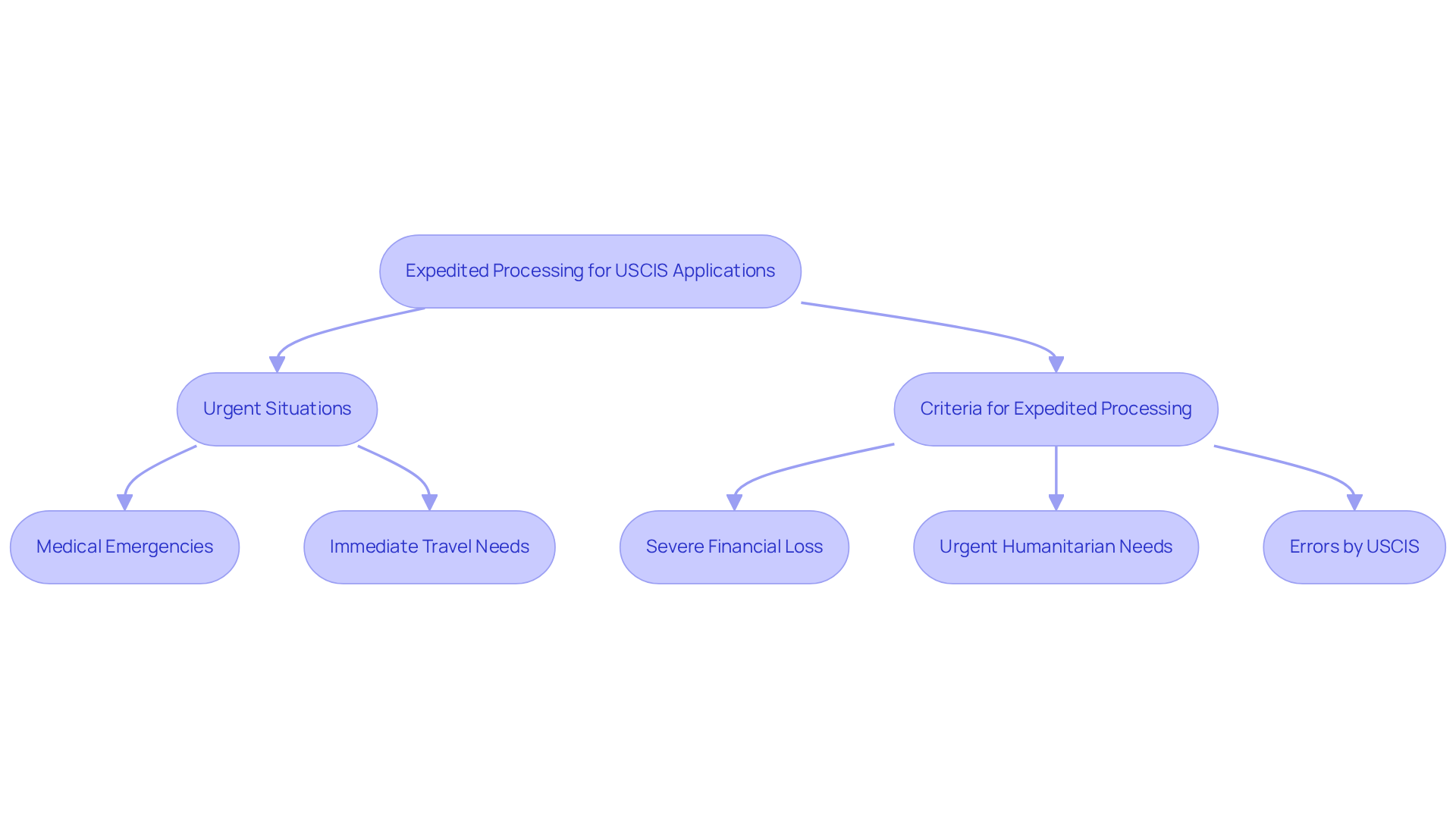 This flowchart shows how to navigate expedited processing. Start at the top with the main topic, then follow the branches to see urgent situations and the criteria that qualify for faster processing.