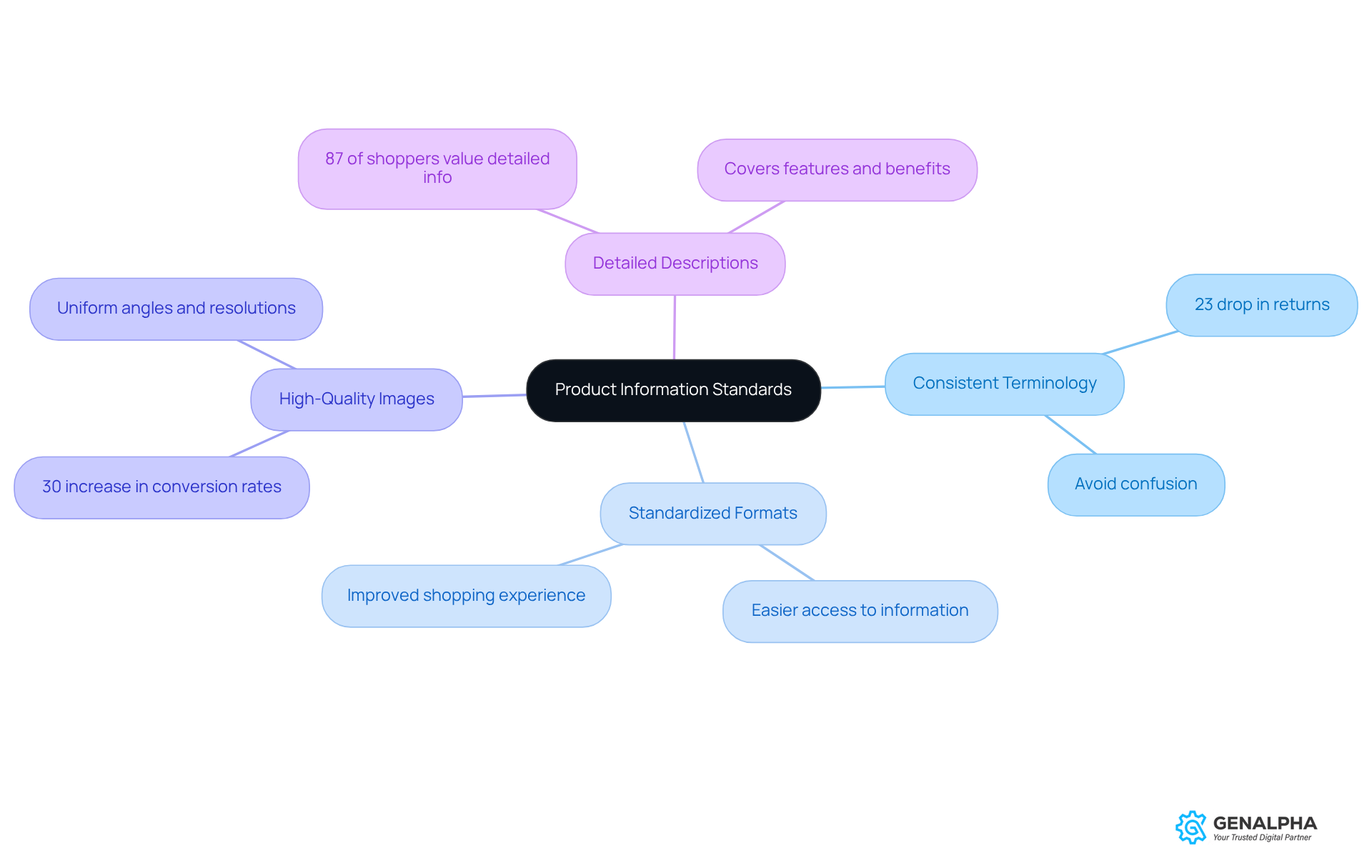 The central node represents the main goal of establishing clear standards, while the branches show specific guidelines that help achieve this goal. Each sub-point provides additional insights or statistics to support the recommendations.