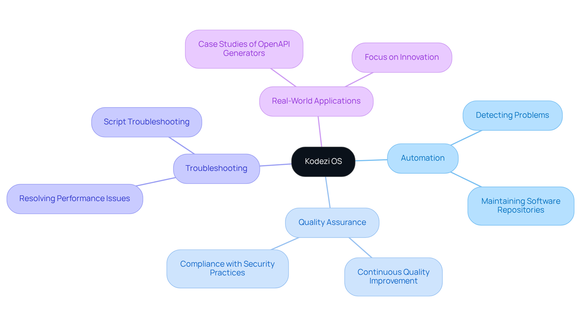 The center represents Kodezi OS. Each branch shows a key feature or benefit, with further details branching out to illustrate how these components work together to improve coding practices.