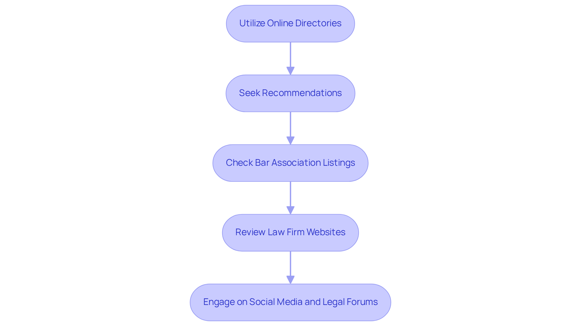 Each box represents a step you can take to find a personal injury lawyer. Follow the arrows to see the order of actions you should consider for a thorough search. Each box represents a step you can take to find a personal injury lawyer. Follow the arrows to see the order of actions you should consider for a thorough search.