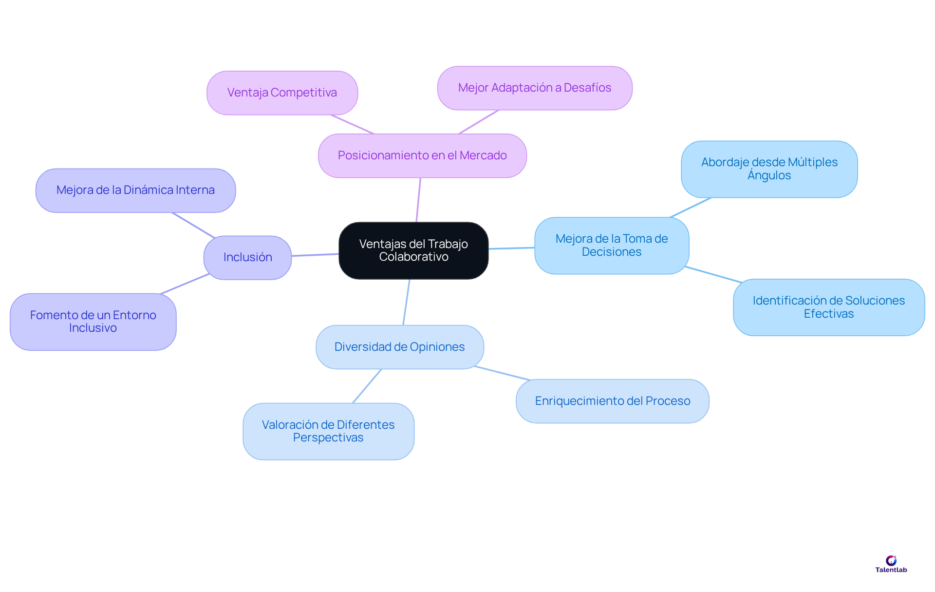 Este mapa mental muestra cómo el trabajo colaborativo beneficia a las organizaciones. Cada rama representa un aspecto clave, y las sub-ramas ofrecen detalles sobre cómo se manifiestan esos beneficios en la práctica. Este mapa mental muestra cómo el trabajo colaborativo beneficia a las organizaciones. Cada rama representa un aspecto clave, y las sub-ramas ofrecen detalles sobre cómo se manifiestan esos beneficios en la práctica.
