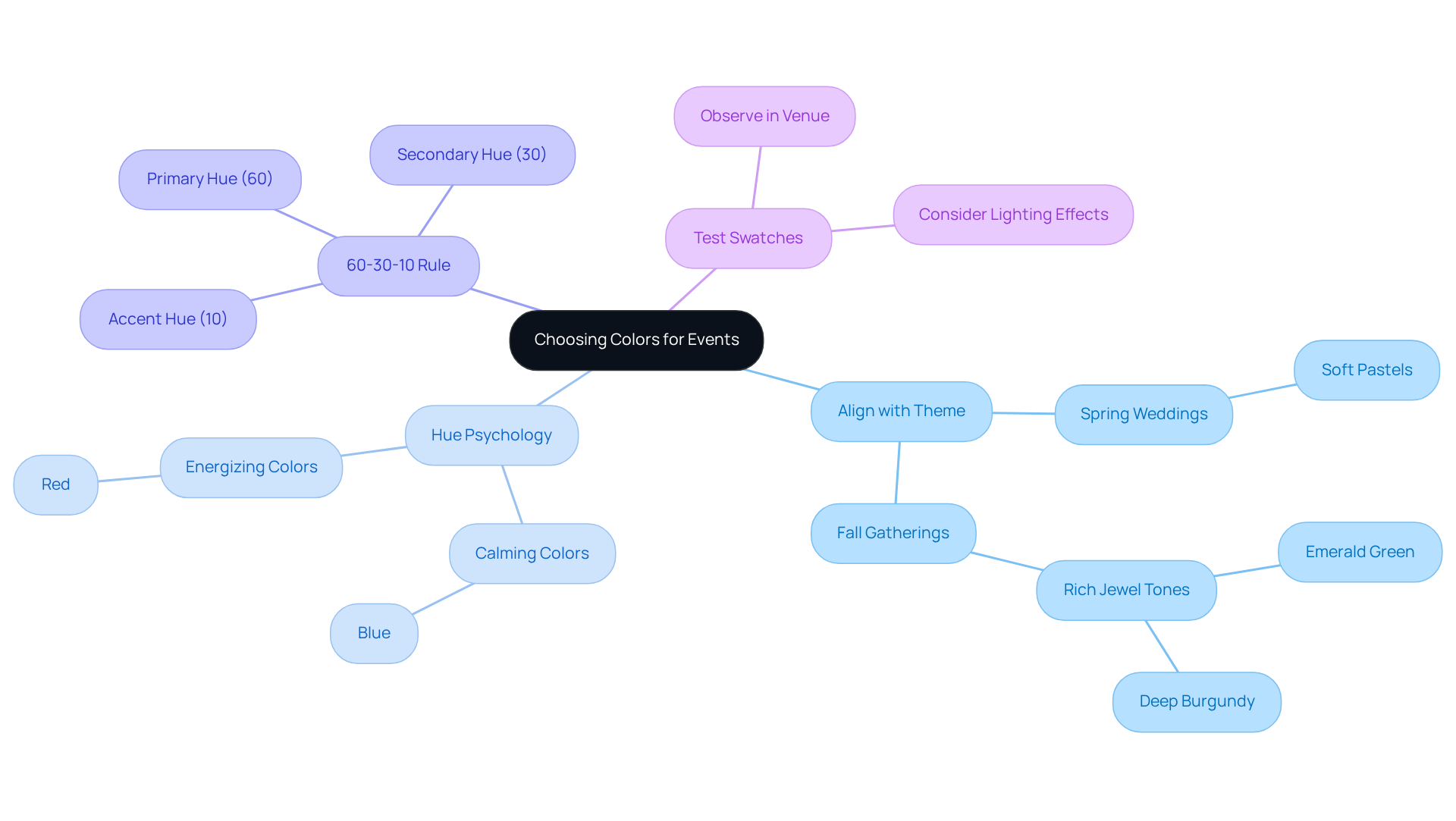 The central idea is about choosing colors for events. Each branch represents a different strategy, and the sub-branches provide detailed tips or examples related to that strategy.