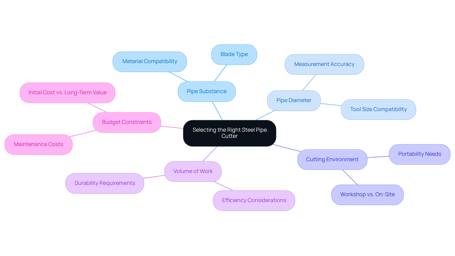 The central node represents the main decision point, while each branch highlights a key factor to consider. Explore each branch to understand how it impacts your choice of cutter. The central node represents the main decision point, while each branch highlights a key factor to consider. Explore each branch to understand how it impacts your choice of cutter.