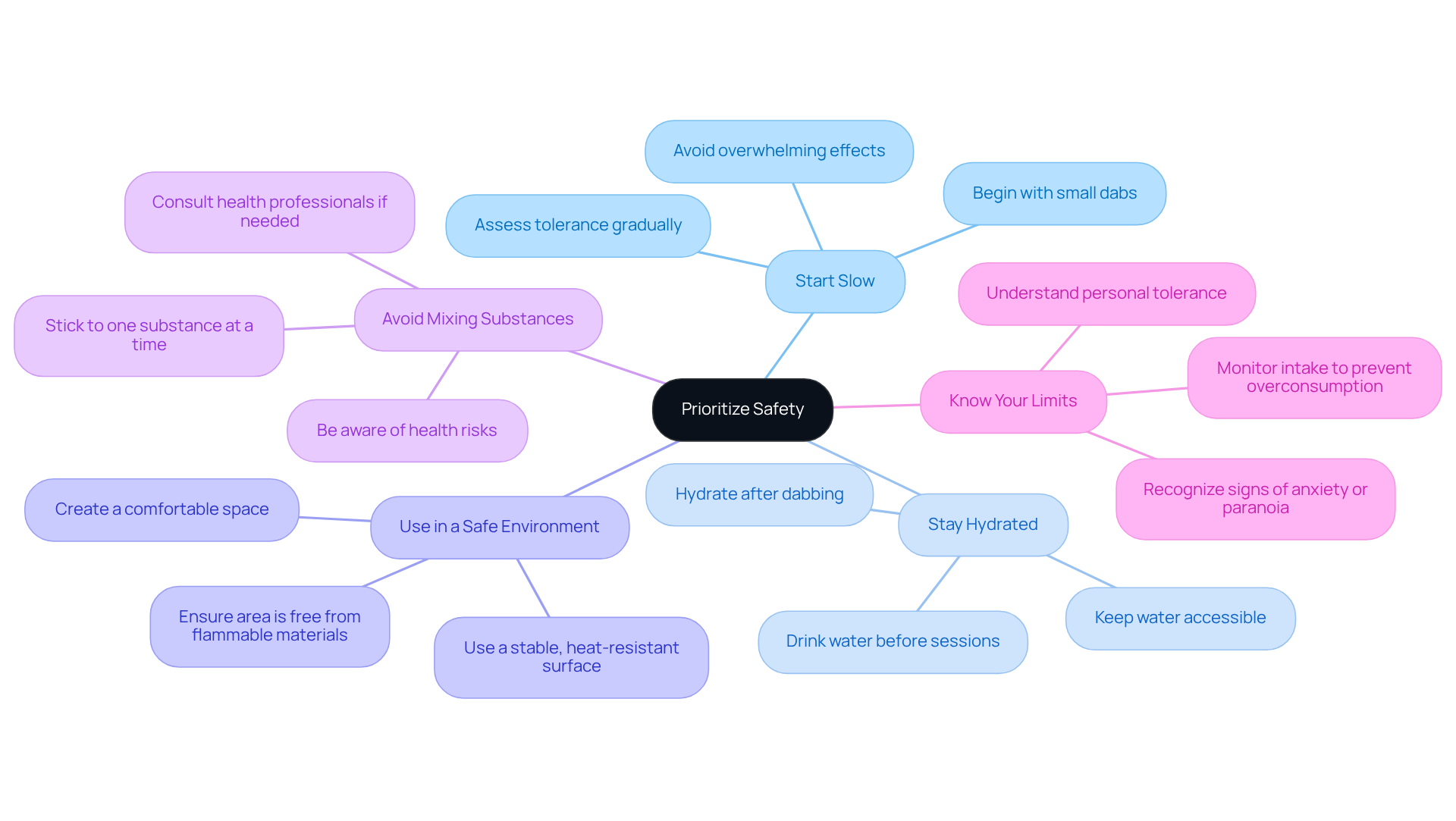 The central node represents the main theme of safety, while each branch highlights a specific guideline. Follow the branches to explore each safety tip and how it contributes to a responsible dabbing experience. The central node represents the main theme of safety, while each branch highlights a specific guideline. Follow the branches to explore each safety tip and how it contributes to a responsible dabbing experience.