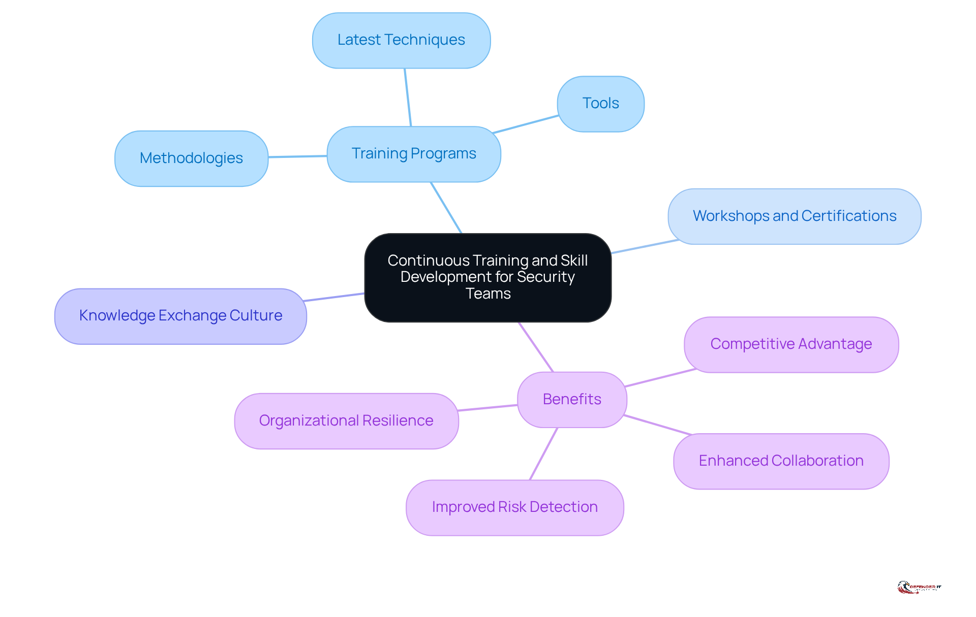 The center represents the main focus on training, while the branches show different strategies and benefits. Each branch highlights how investing in training can improve skills and collaboration within cybersecurity teams. The center represents the main focus on training, while the branches show different strategies and benefits. Each branch highlights how investing in training can improve skills and collaboration within cybersecurity teams.