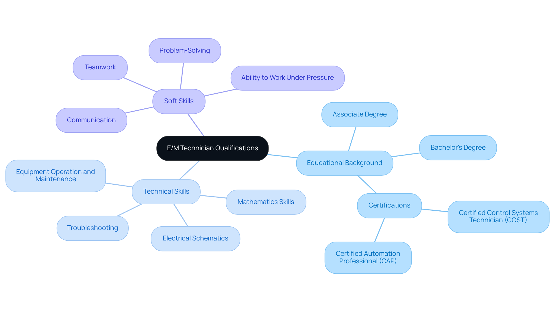 The central node represents the overall qualifications needed for E/M Technician roles. Each branch shows a major category of skills or education, with further details branching out to illustrate specific requirements and examples. The central node represents the overall qualifications needed for E/M Technician roles. Each branch shows a major category of skills or education, with further details branching out to illustrate specific requirements and examples.